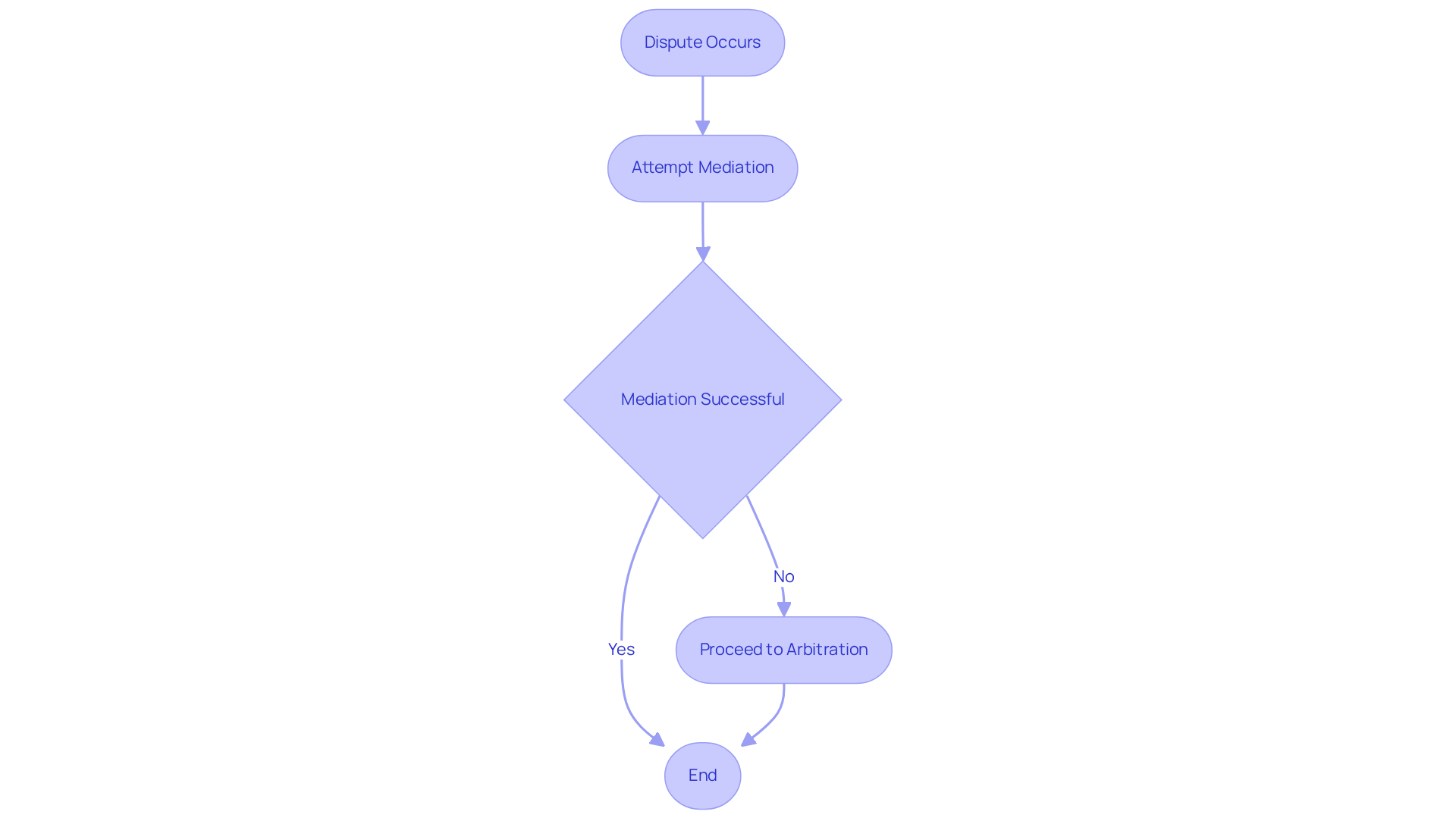This flowchart outlines how to handle conflicts. Start from the 'Dispute Occurs' box and follow the arrows to see how mediation is the first step, with arbitration as the next option if needed.