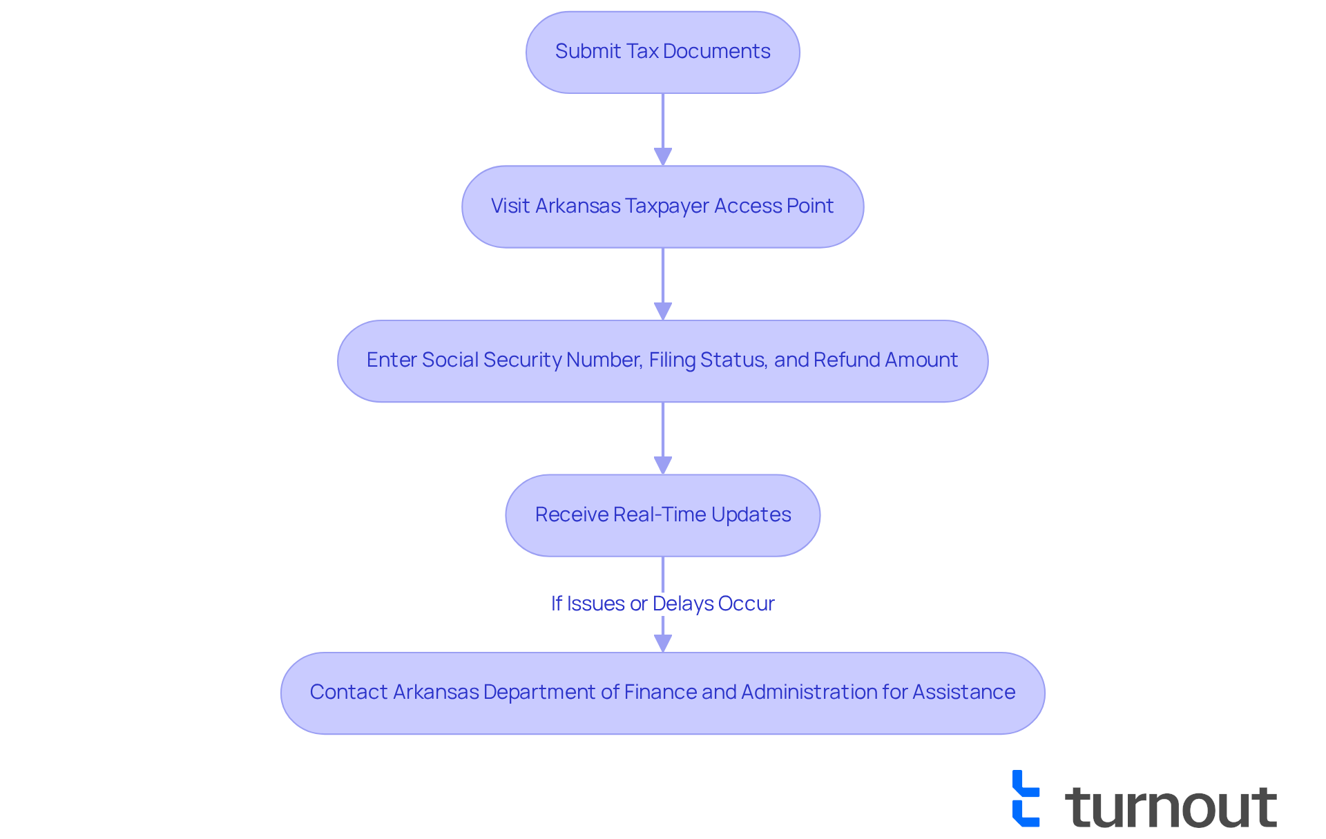 Follow the arrows from one step to the next to see how to track your tax return status. Each box represents a step in the process, guiding you through to final updates.