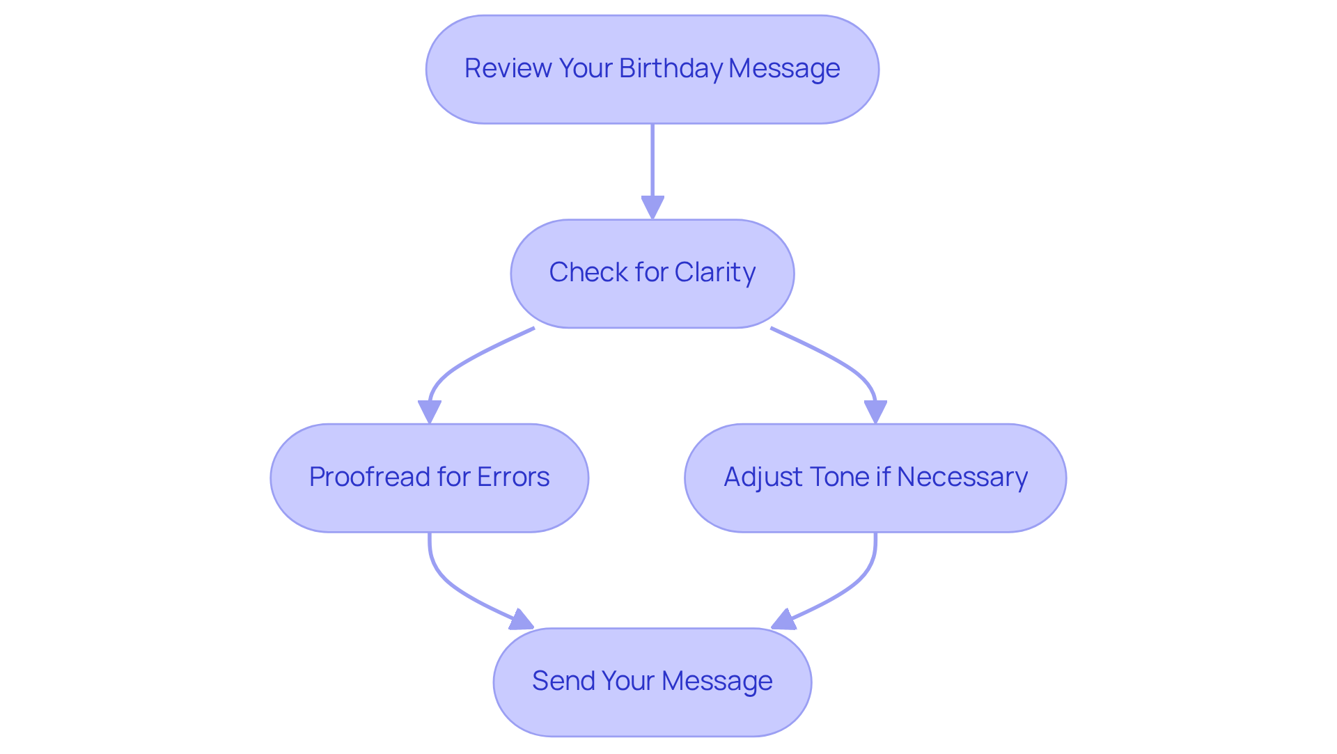 Follow the arrows to see the steps you should take before sending your birthday message. Each box represents an important action to ensure your message is clear, error-free, and appropriately toned.