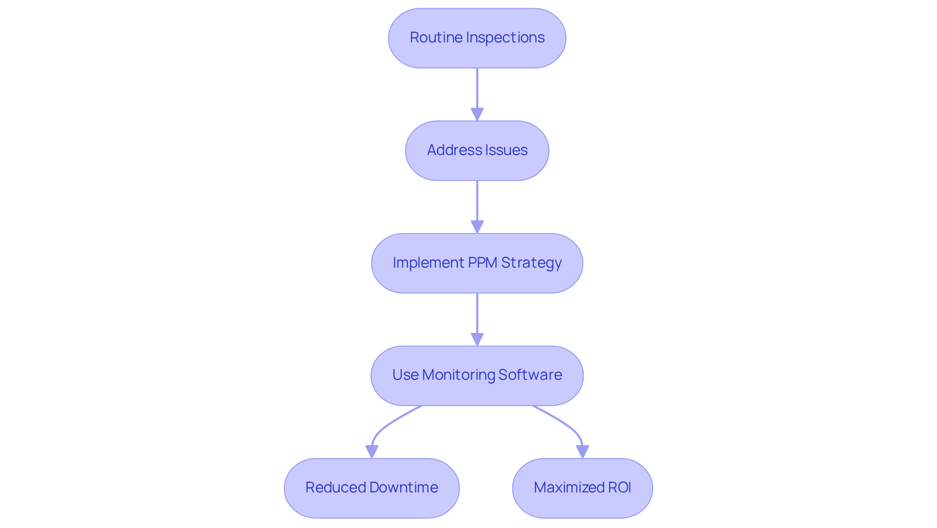 Follow the arrows to see how each step in the maintenance process leads to better performance and fewer disruptions. Each box represents a key action or outcome in maintaining air compressors effectively.