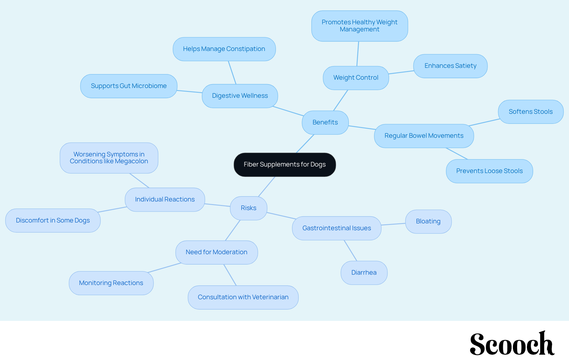The central node shows the main topic, with branches illustrating the benefits on one side and the risks on the other. This helps you see both sides of the discussion at a glance.