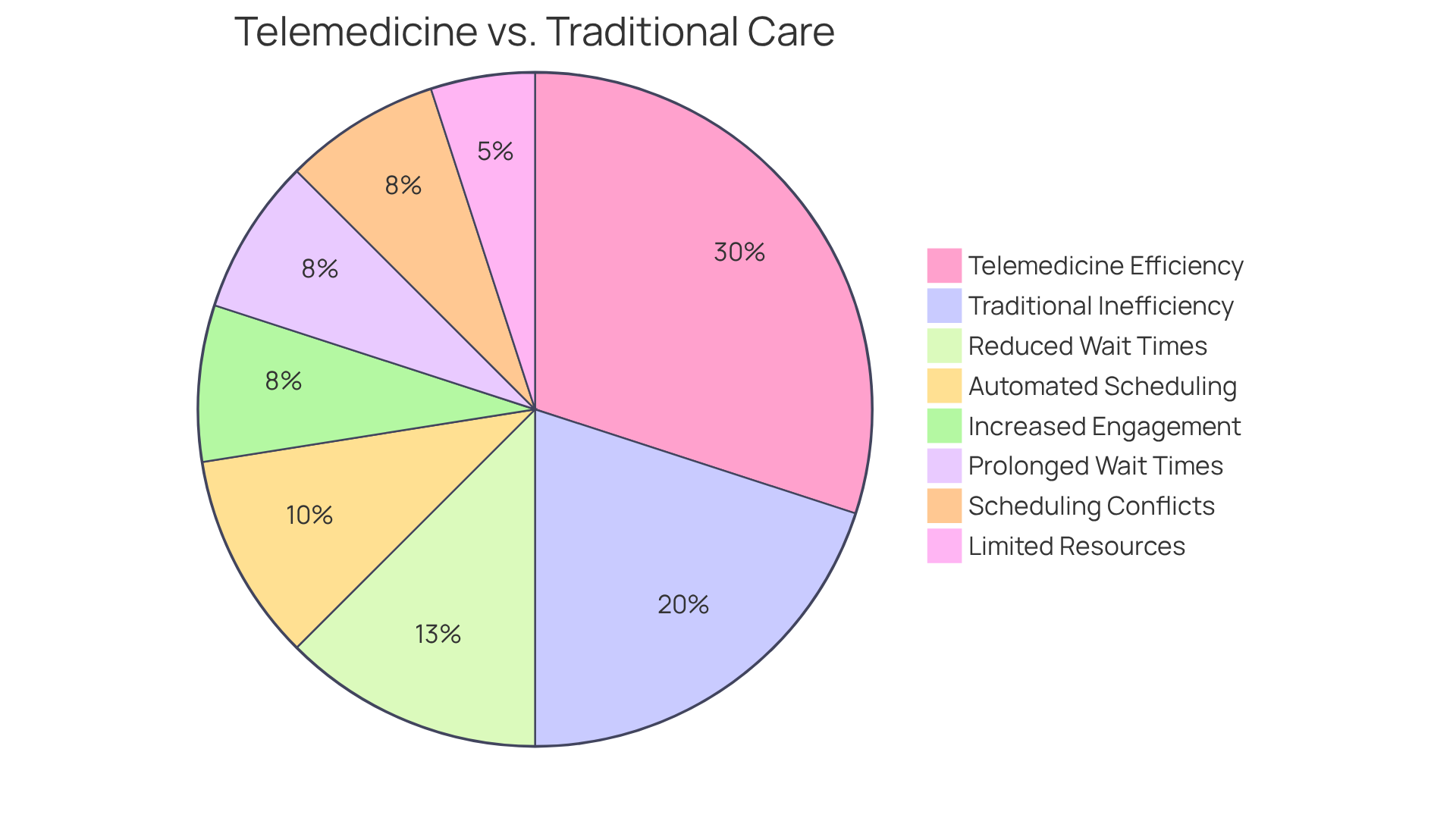 This pie chart shows how telemedicine improves efficiency compared to traditional healthcare. Each slice represents a different aspect of efficiency or inefficiency. The larger the slice, the more significant that aspect is in the overall comparison.