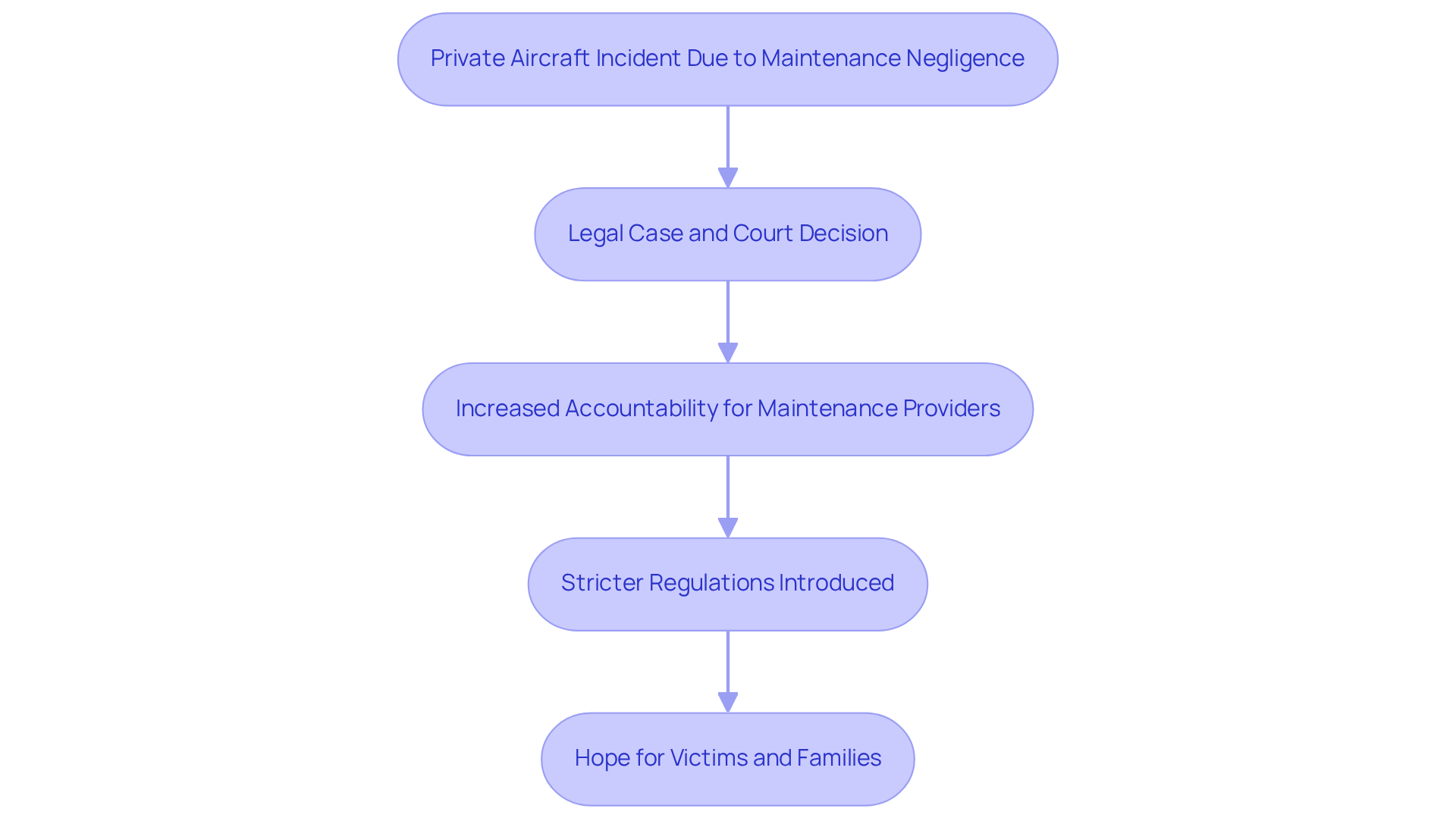 This flowchart shows how a legal case about maintenance negligence led to changes in accountability and regulations in private aviation. Follow the arrows to see the progression from the incident to the hope it brings to victims and families.