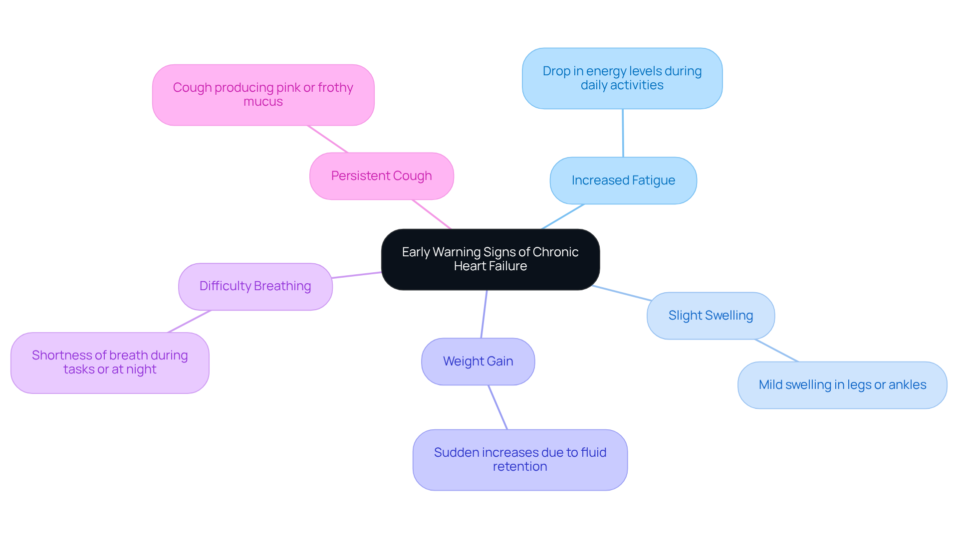 The central node represents the main topic, while each branch shows a specific symptom. The descriptions help explain what to look for, making it easier to remember and recognize these signs.