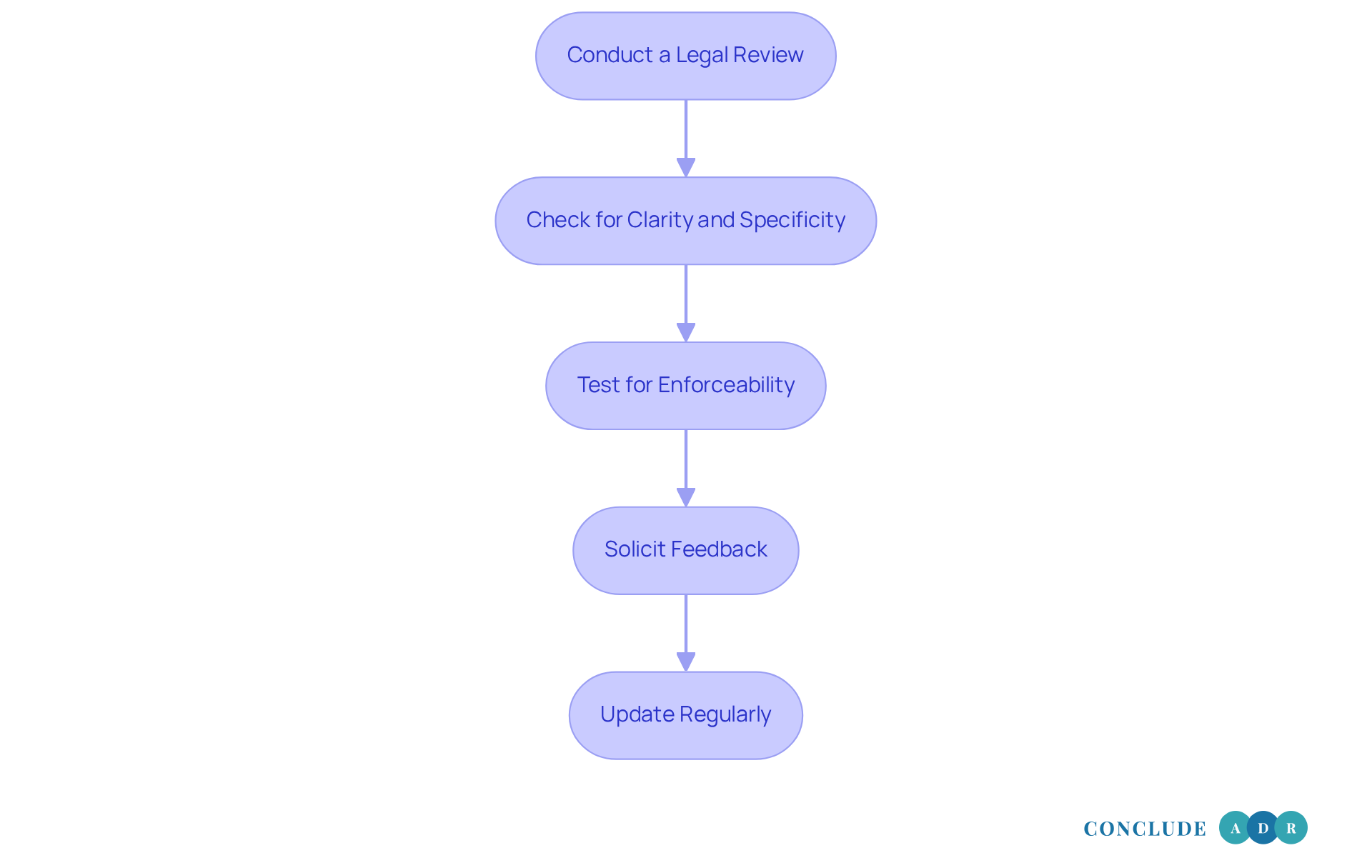 Each box represents a crucial step in the process of refining your arbitration clause. Follow the arrows to see how each step leads to the next, ensuring your clause is effective and compliant.