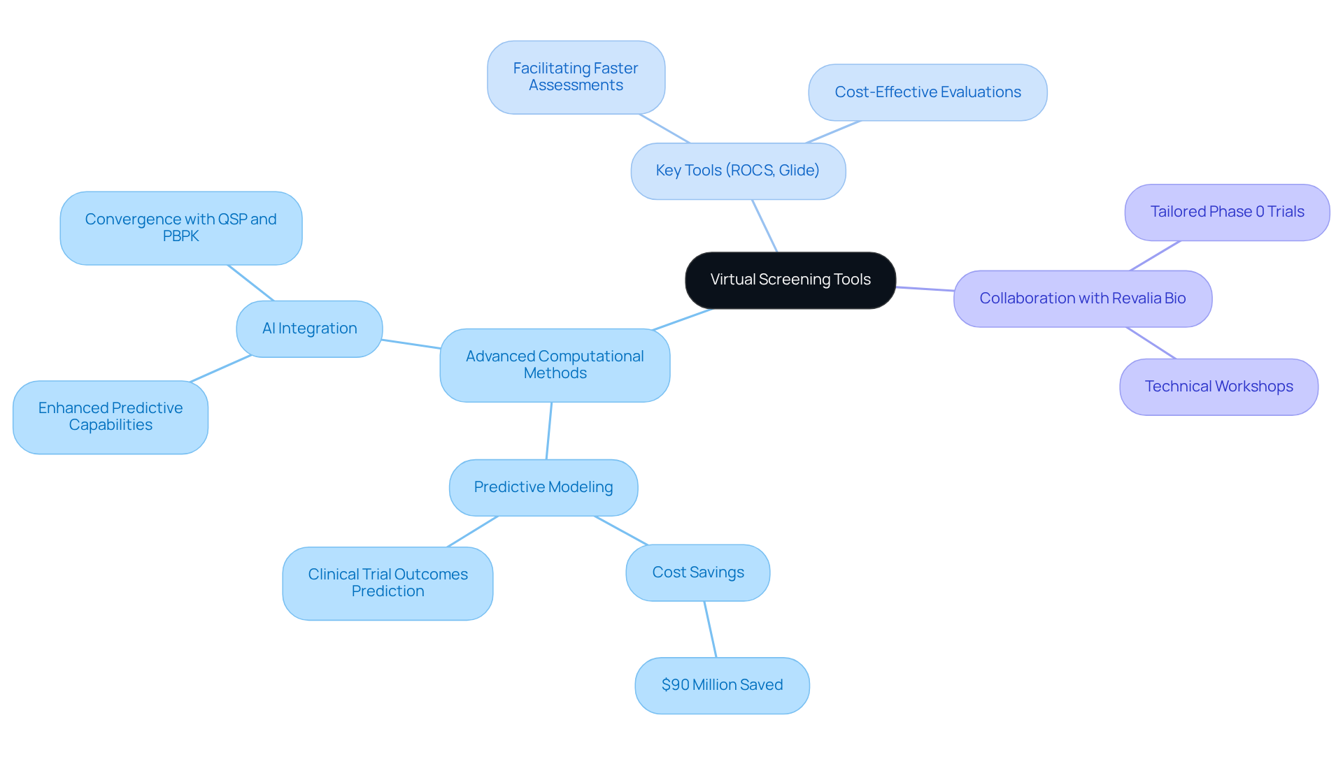 The central node represents the main topic, while branches illustrate different aspects of virtual screening tools, showing how they relate to drug discovery and their benefits.