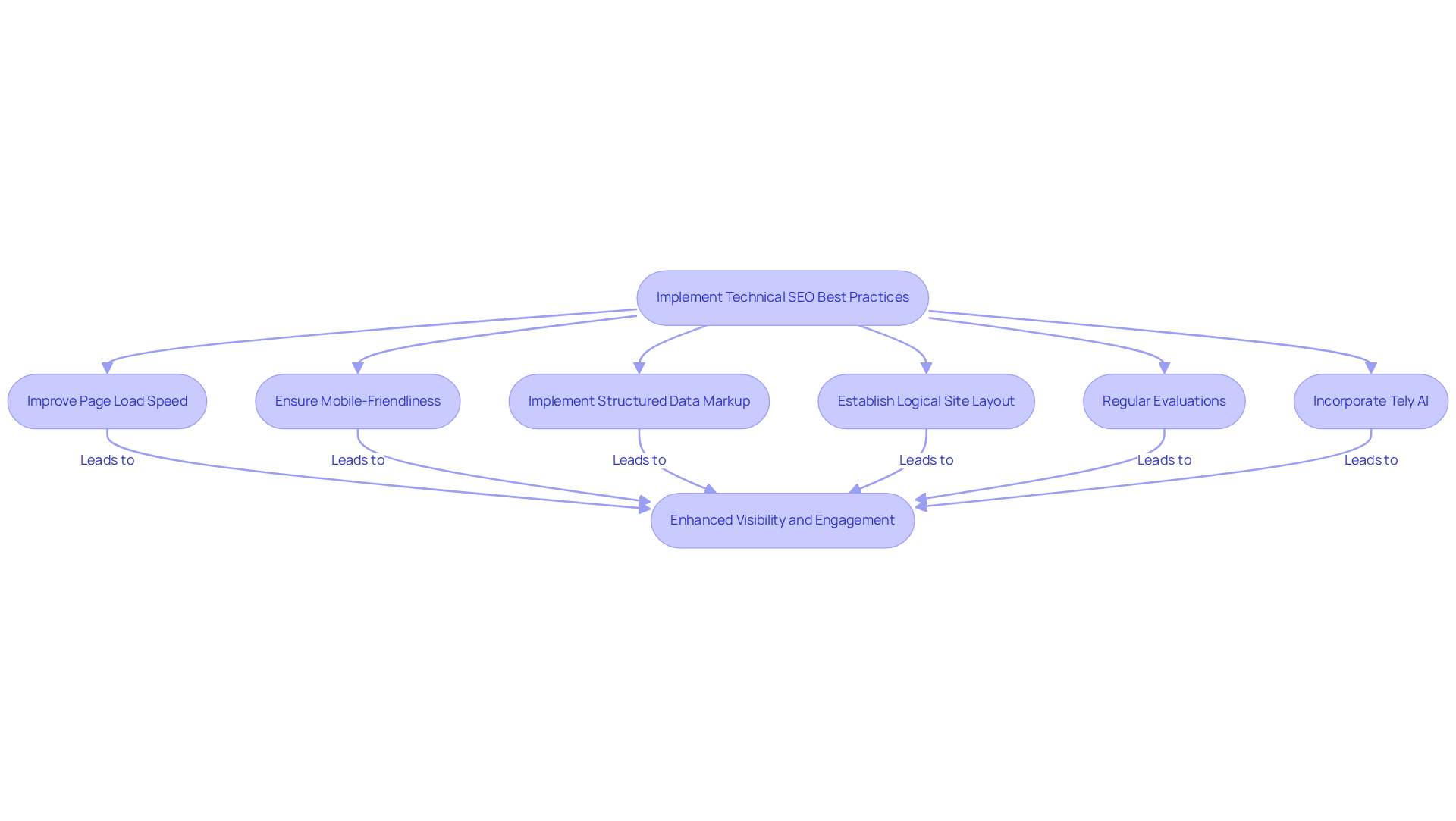 Each box represents a step in enhancing your website's visibility through technical SEO. Follow the arrows to see how each practice builds on the previous one, leading to improved performance and engagement.