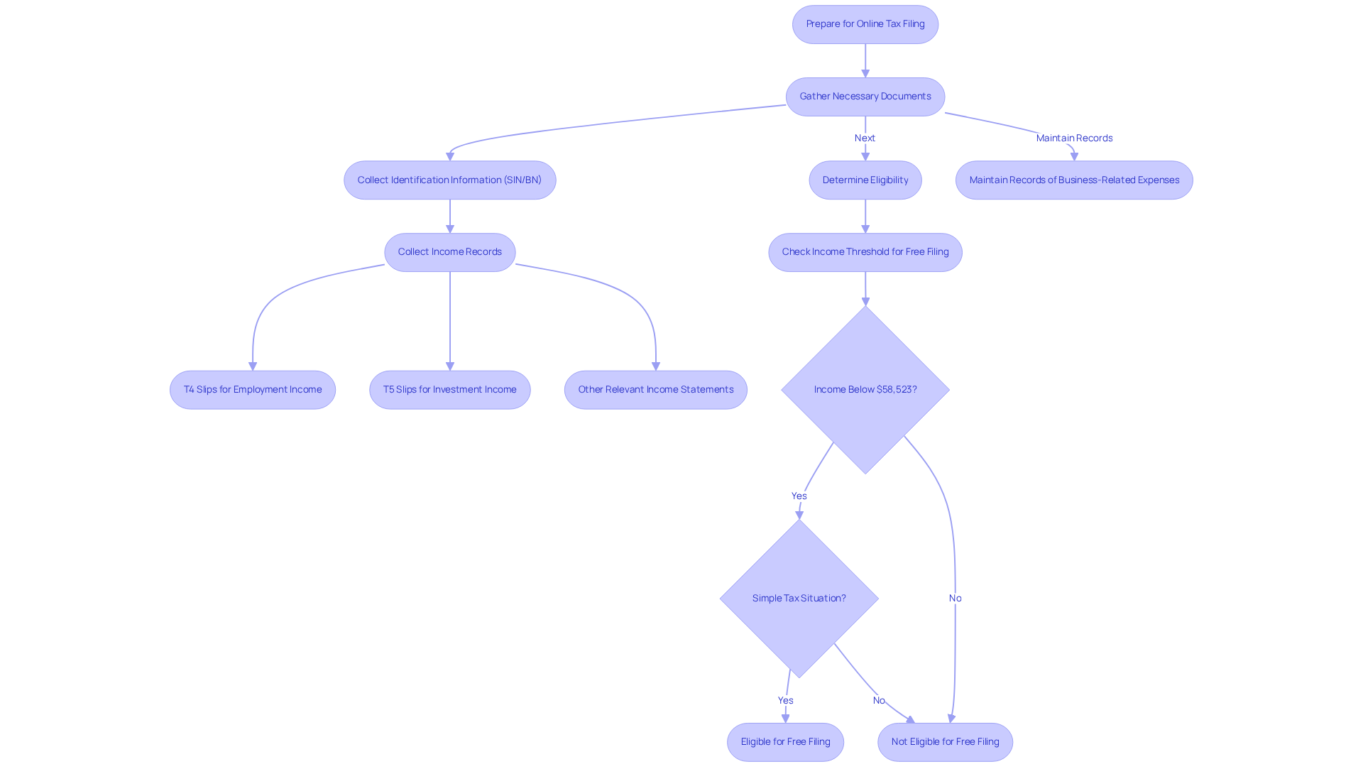 Follow the arrows to see the steps you need to take before filing your taxes online. Each box represents an action or decision point, helping you understand what to gather and check for eligibility. Follow the arrows to see the steps you need to take before filing your taxes online. Each box represents an action or decision point, helping you understand what to gather and check for eligibility.