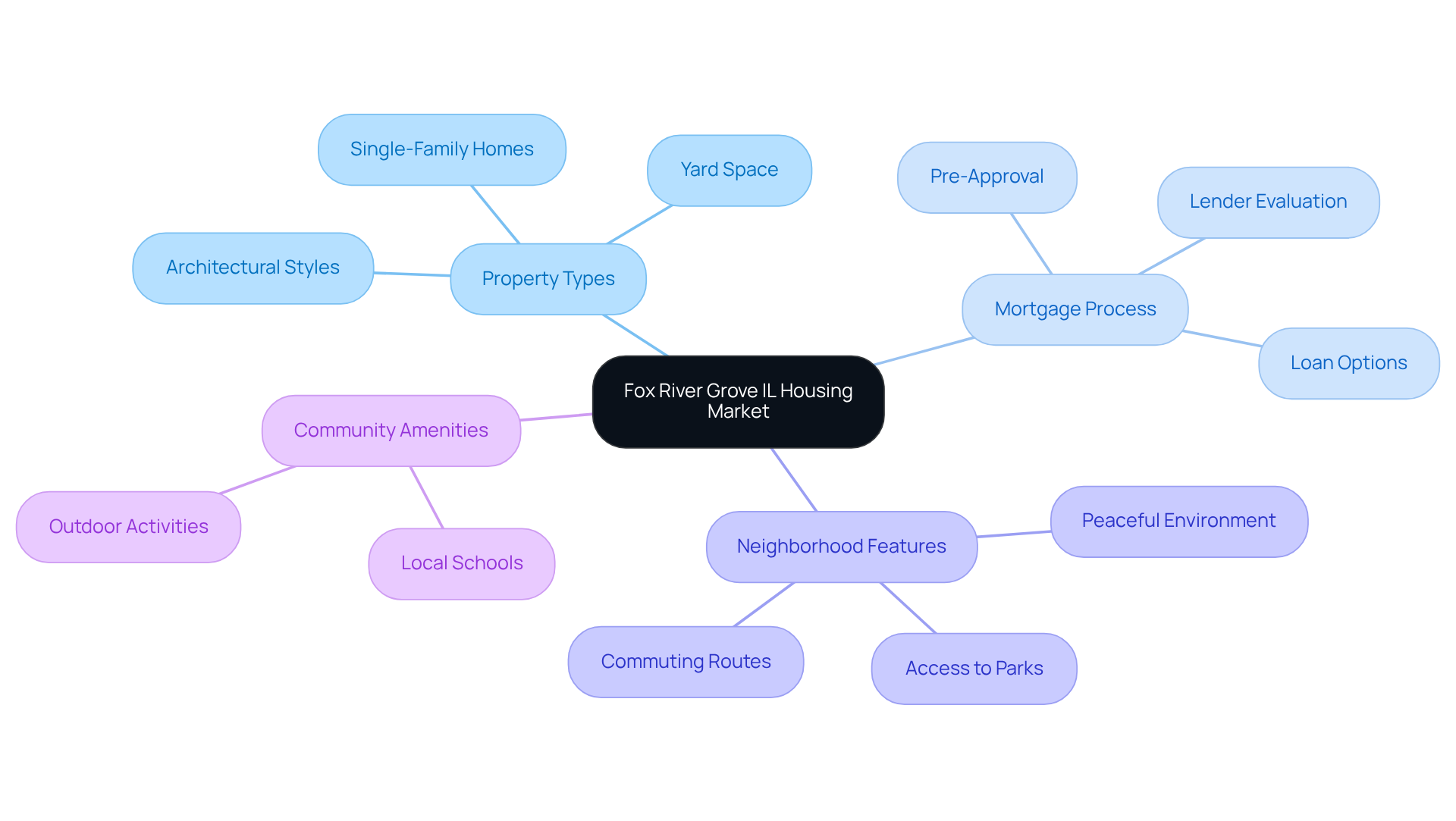 Start at the center with the housing market overview, then explore each branch to see specific characteristics like property types, mortgage steps, neighborhood qualities, and community features.