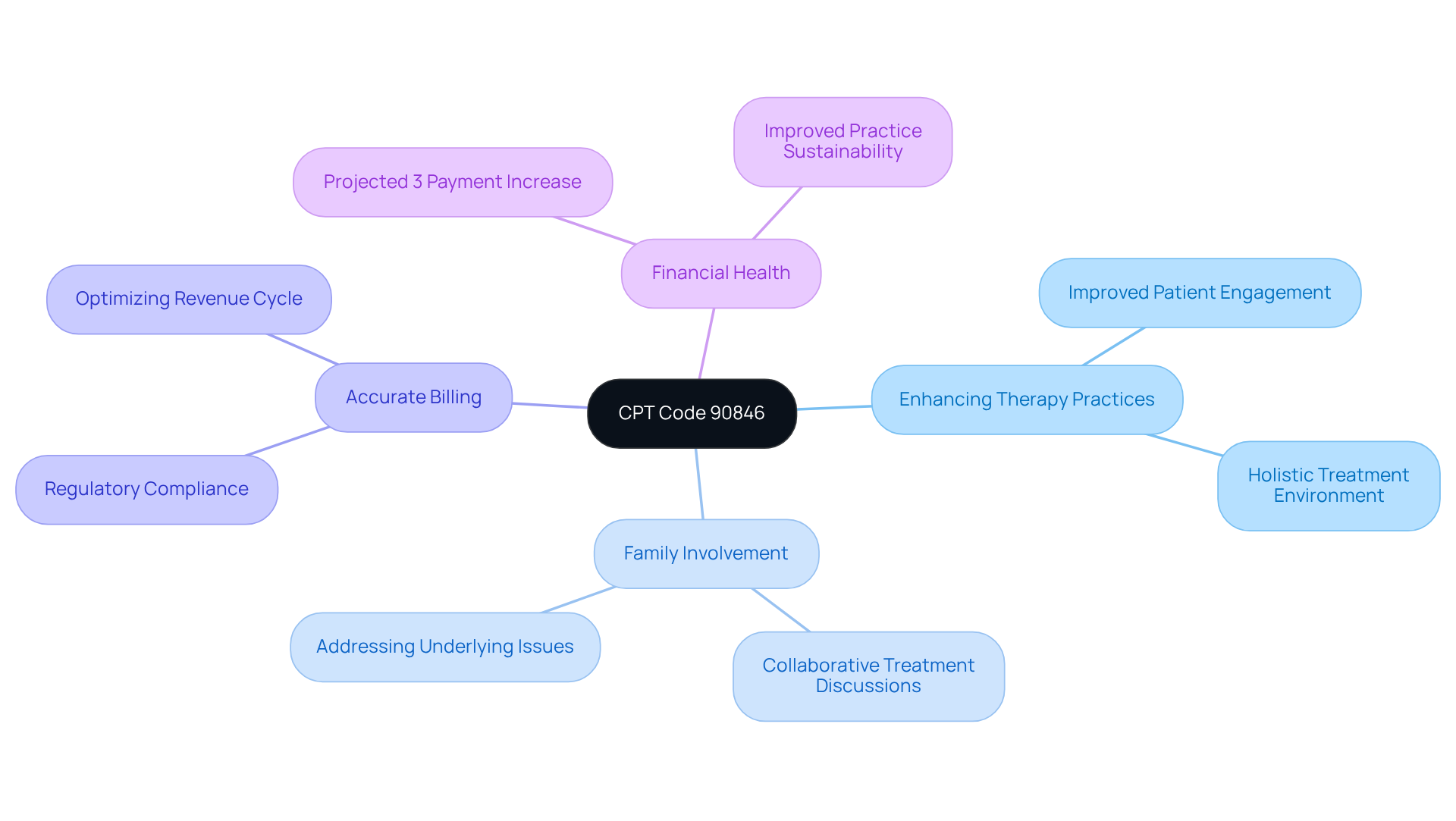 The central node represents the CPT Code, while the branches illustrate its various benefits, showing how they interconnect to enhance therapy and financial outcomes. The central node represents the CPT Code, while the branches illustrate its various benefits, showing how they interconnect to enhance therapy and financial outcomes.