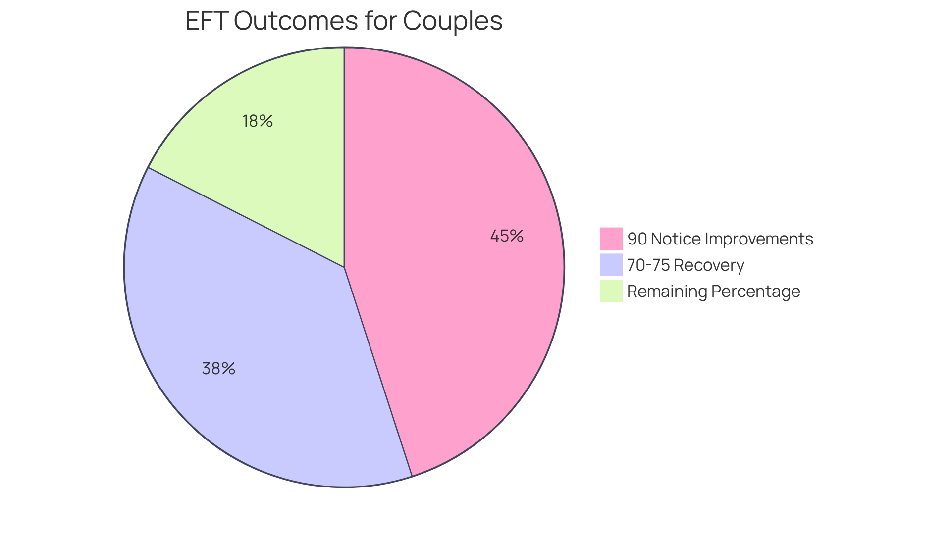 This chart shows how many couples benefit from emotionally focused therapy. The bigger the slice, the more couples found success in their relationships after therapy.