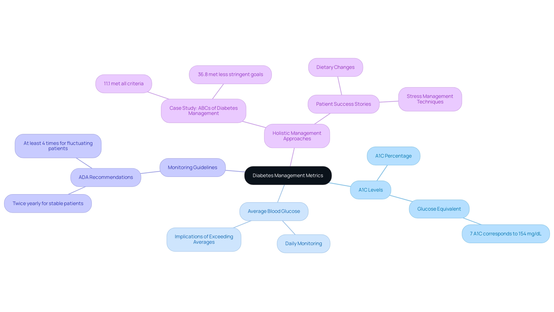 The central node represents diabetes management, with branches for A1C levels, average blood glucose, monitoring guidelines, and holistic approaches, each color-coded for clarity.