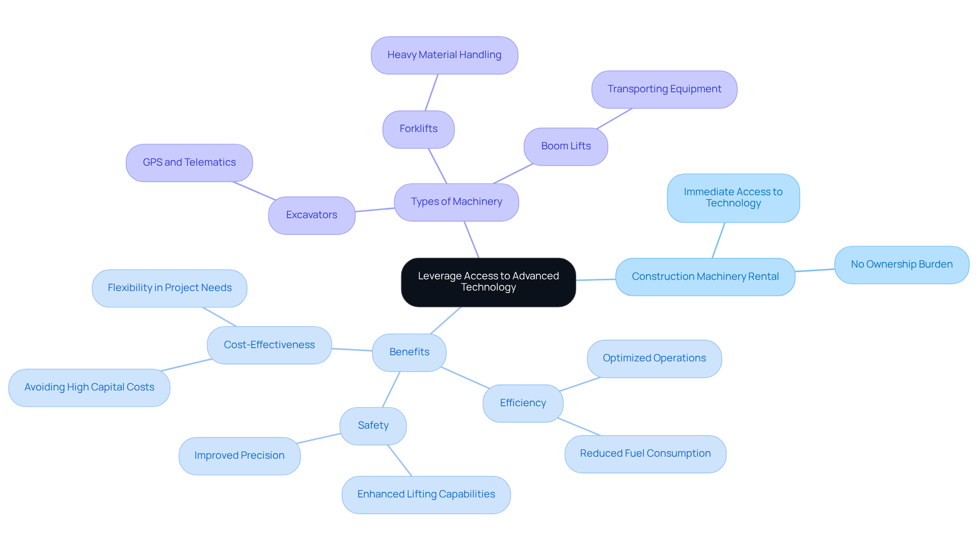 4 Reasons Construction Machinery Rental Boosts Project Success