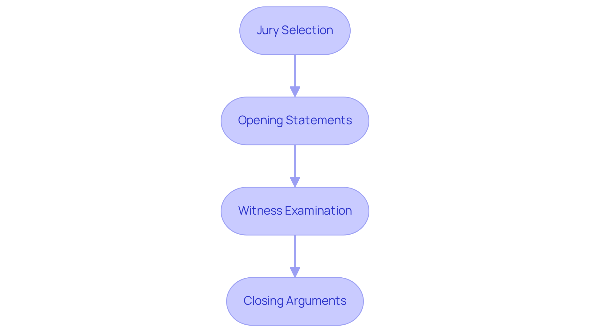 Each box represents a key step in the DUI trial process. Follow the arrows to see how the trial unfolds from jury selection to closing arguments.