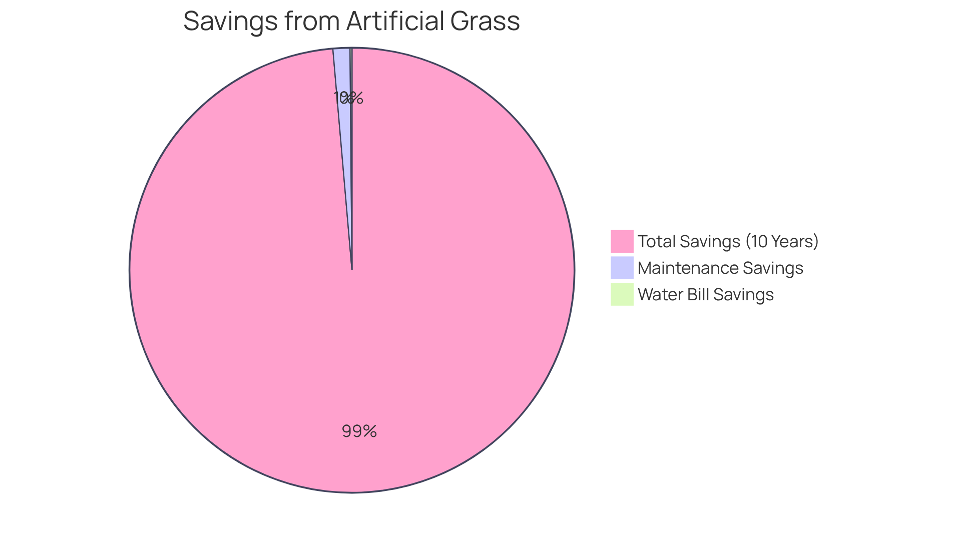 Each slice of the pie shows how much you can save in different areas by switching to artificial grass. The bigger the slice, the more you save - with water savings being the largest part!