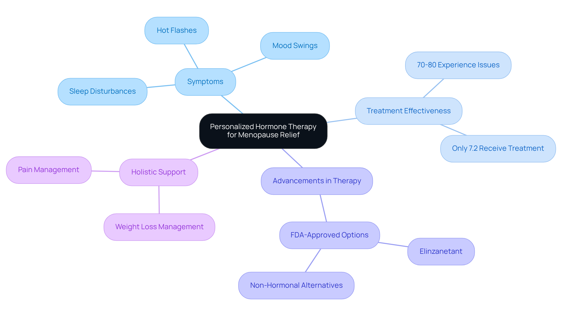 The central node represents the main topic, while branches show related areas of focus. Each branch highlights important aspects of hormone therapy, helping you see how they connect and contribute to overall health during menopause.