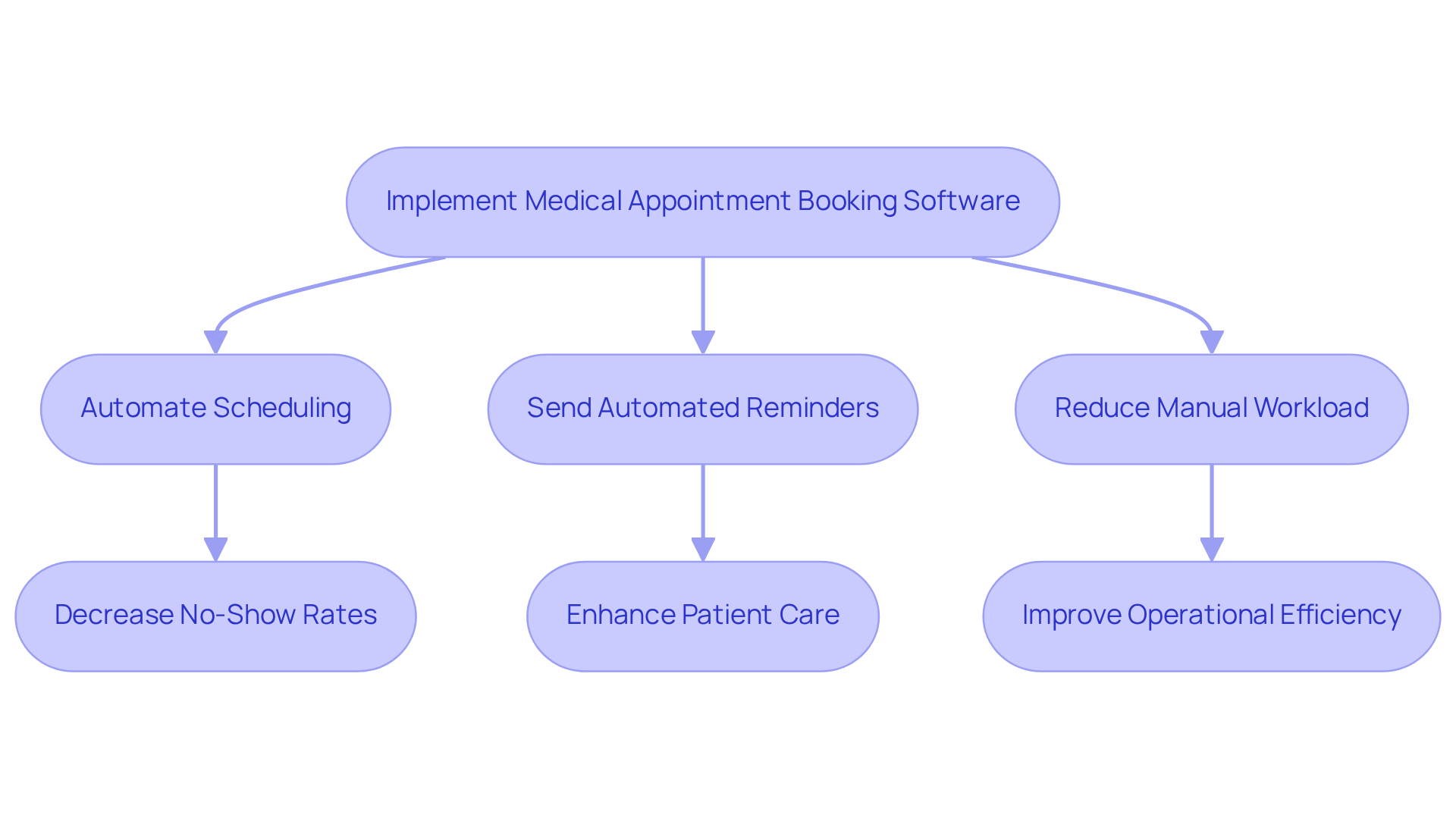 Follow the arrows to see how implementing booking software leads to automation, which then improves scheduling and patient care, ultimately making the medical system more efficient.