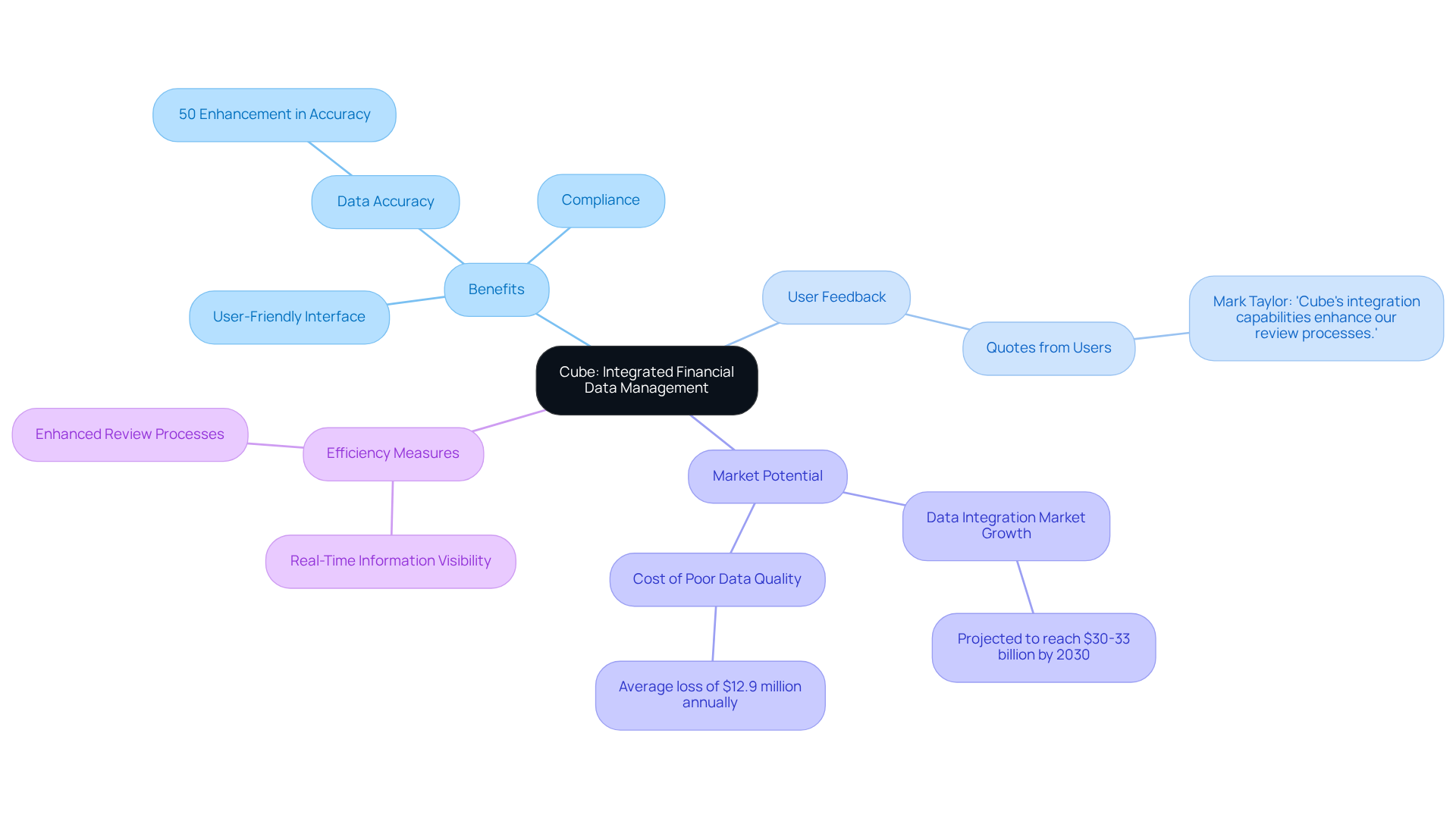 The central node represents Cube's solutions, while branches show the benefits, user experiences, and market insights. Each branch highlights important aspects that contribute to understanding Cube's impact on financial audits.