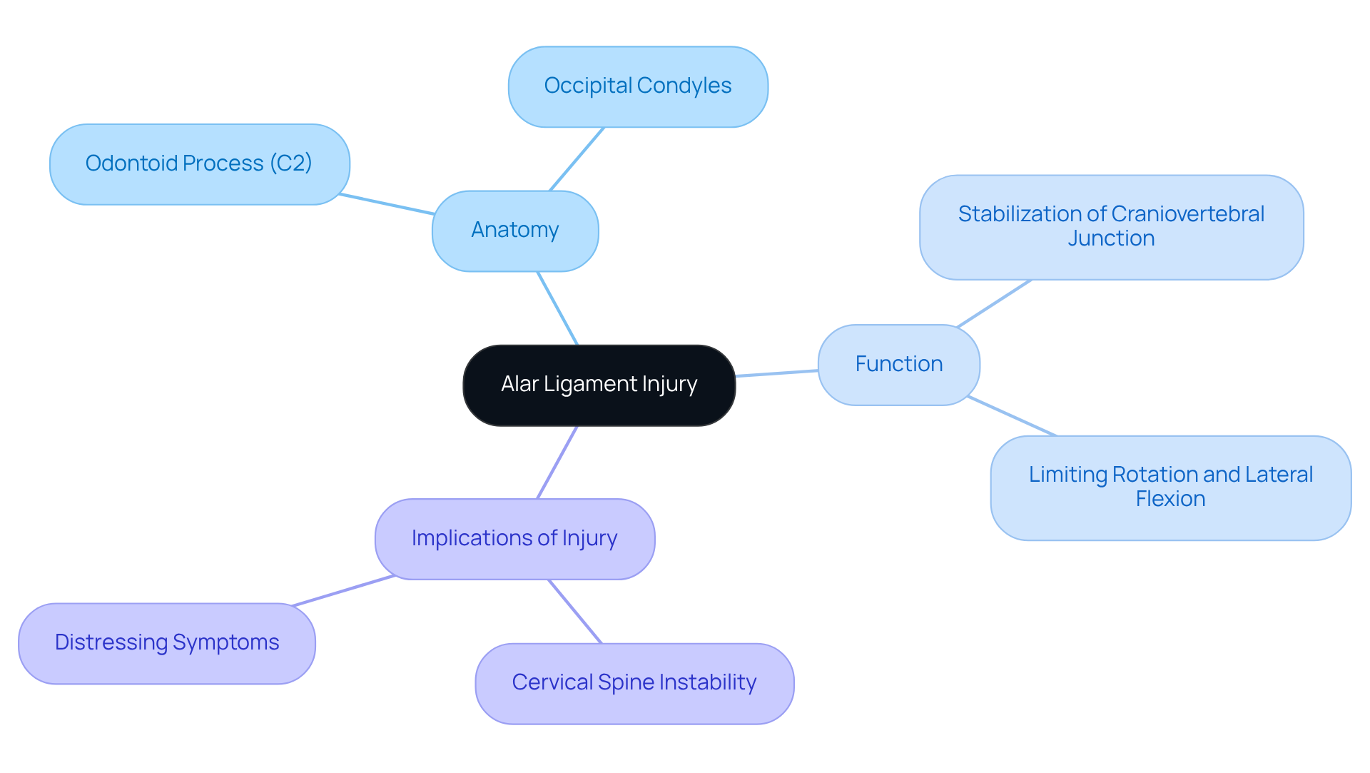 The central node represents the alar ligament injury, with branches showing its anatomy, function, and what happens when it's injured. Each branch helps you see how these aspects are connected.