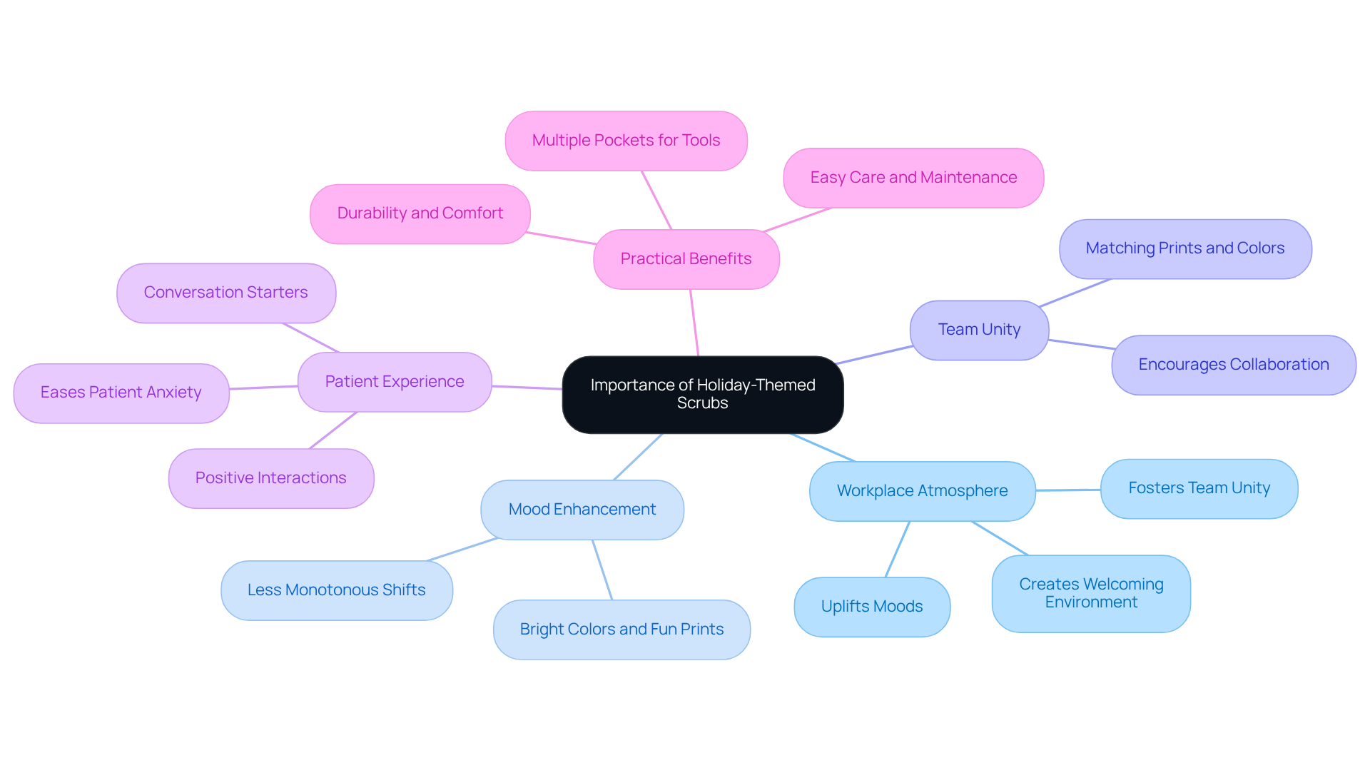 The central idea is the significance of holiday-themed scrubs, with branches showing how they improve workplace atmosphere, boost moods, foster team unity, enhance patient experiences, and offer practical benefits.