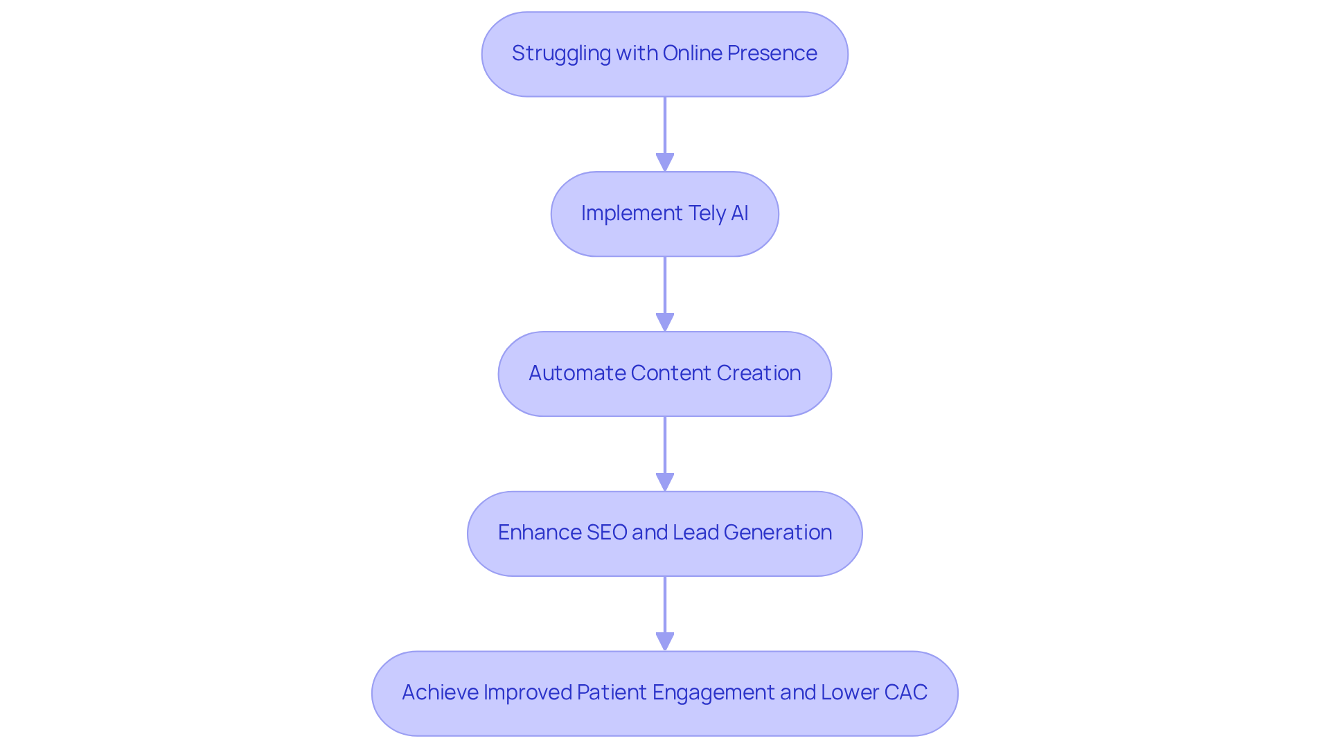 Follow the arrows to see how Tely AI helps healthcare businesses move from challenges to successful marketing strategies. Each box represents a key step in the process.