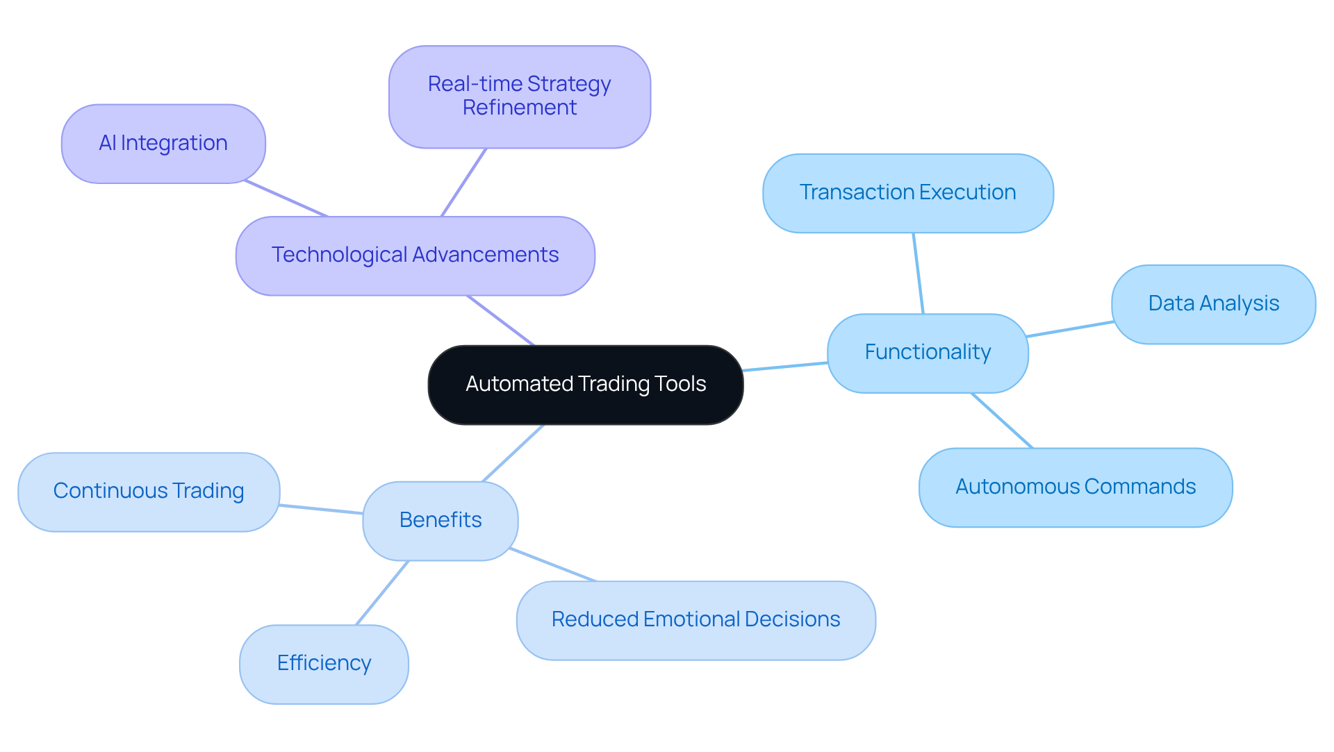 The central node represents automated trading tools, with branches showing their key functions, benefits, and advancements. Each branch helps you understand how these tools work and why they are important. The central node represents automated trading tools, with branches showing their key functions, benefits, and advancements. Each branch helps you understand how these tools work and why they are important.