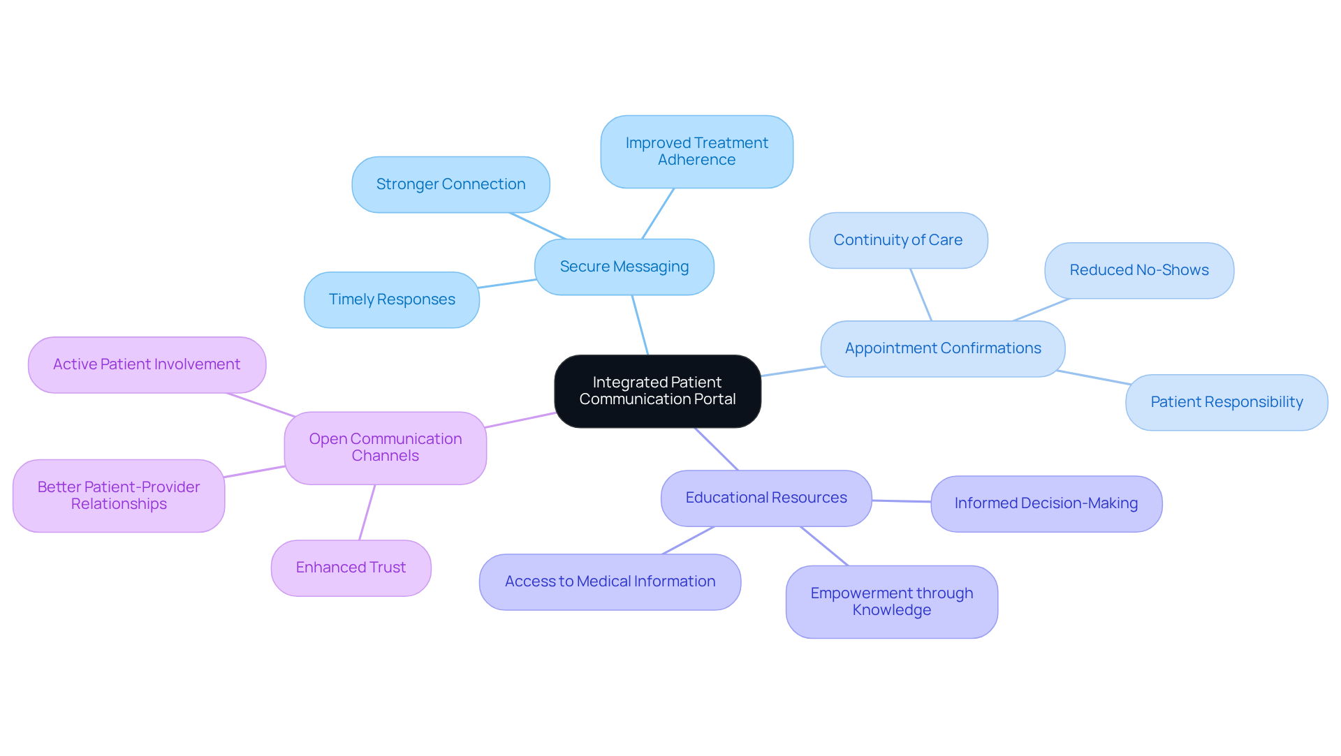 This mindmap illustrates how the Integrated Patient Communication Portal connects various features and benefits. Each branch represents a key component of the portal, and the sub-branches show how these features contribute to better patient engagement and health outcomes.