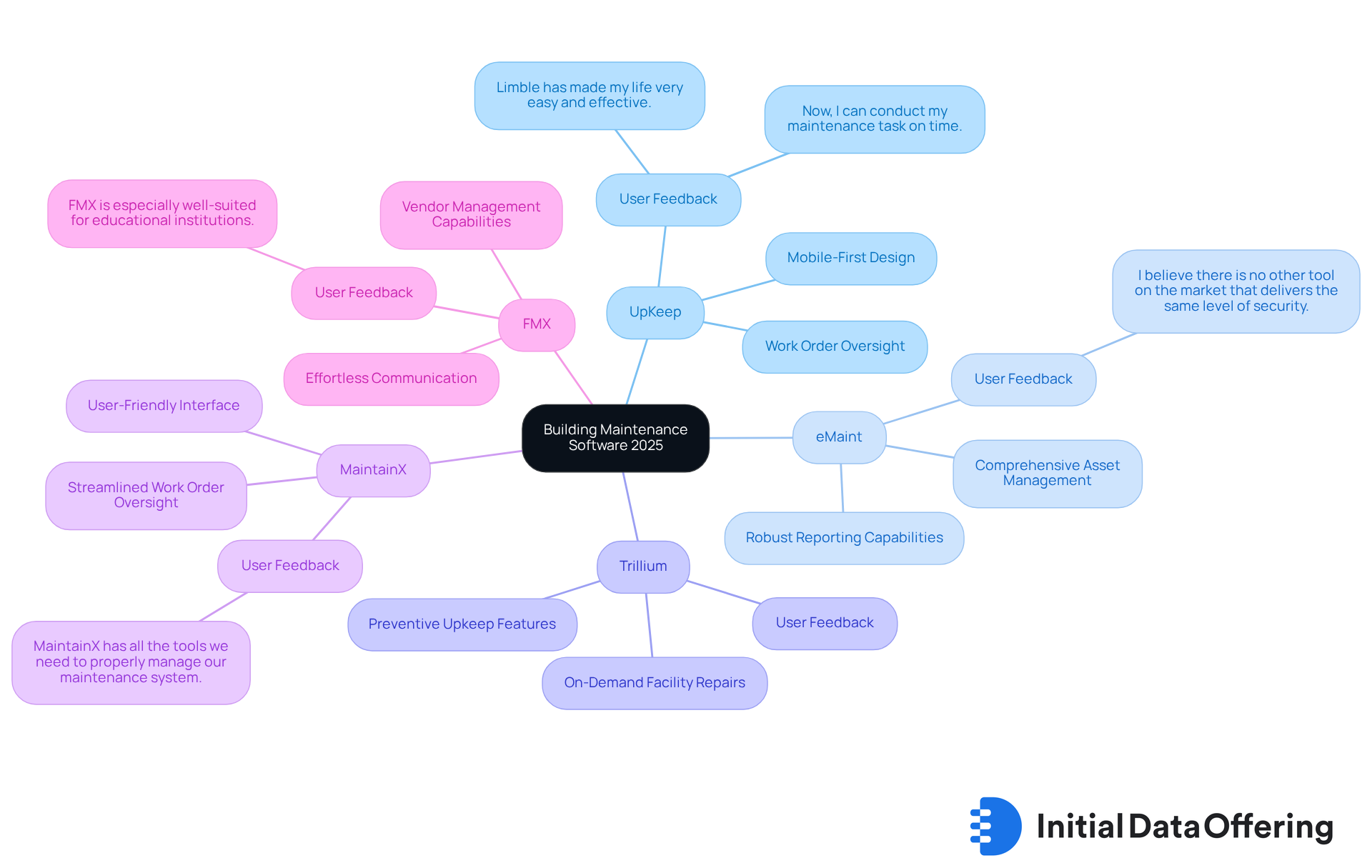 The central node represents the overall topic, while each branch reflects a specific software solution. Sub-branches provide details on features and user comments, helping you see how each software stands out. The central node represents the overall topic, while each branch reflects a specific software solution. Sub-branches provide details on features and user comments, helping you see how each software stands out.