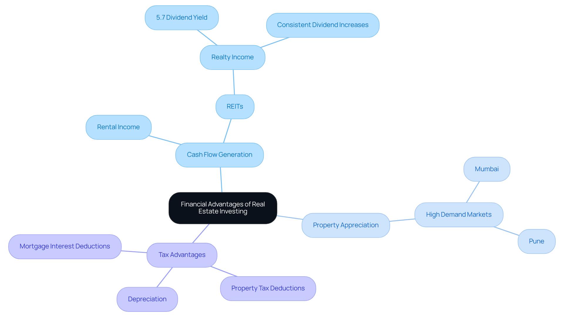 The central node represents the overall theme, while the branches show different financial benefits. Each sub-point provides specific examples or details related to the main categories.