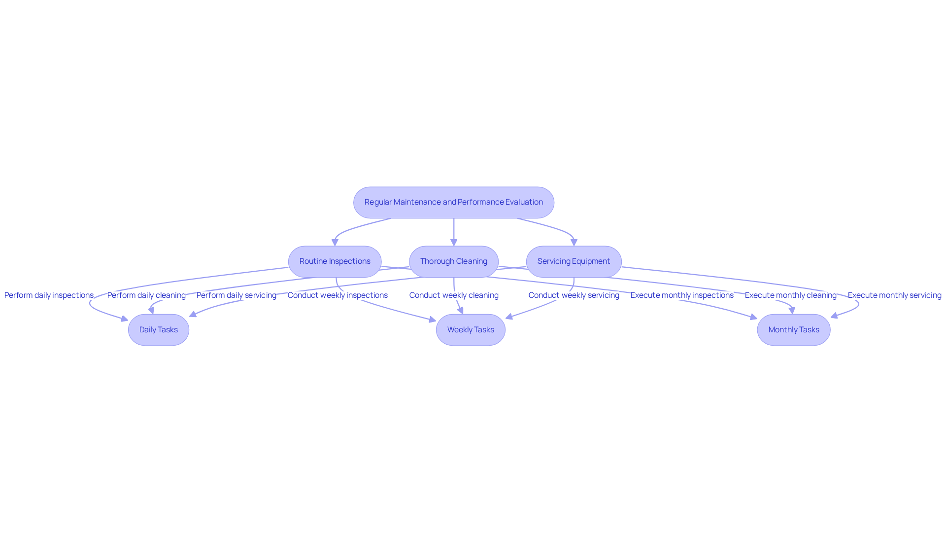 This flowchart shows the steps for maintaining endoscopic solutions. Follow the arrows to see daily, weekly, and monthly tasks that help keep equipment running smoothly.
