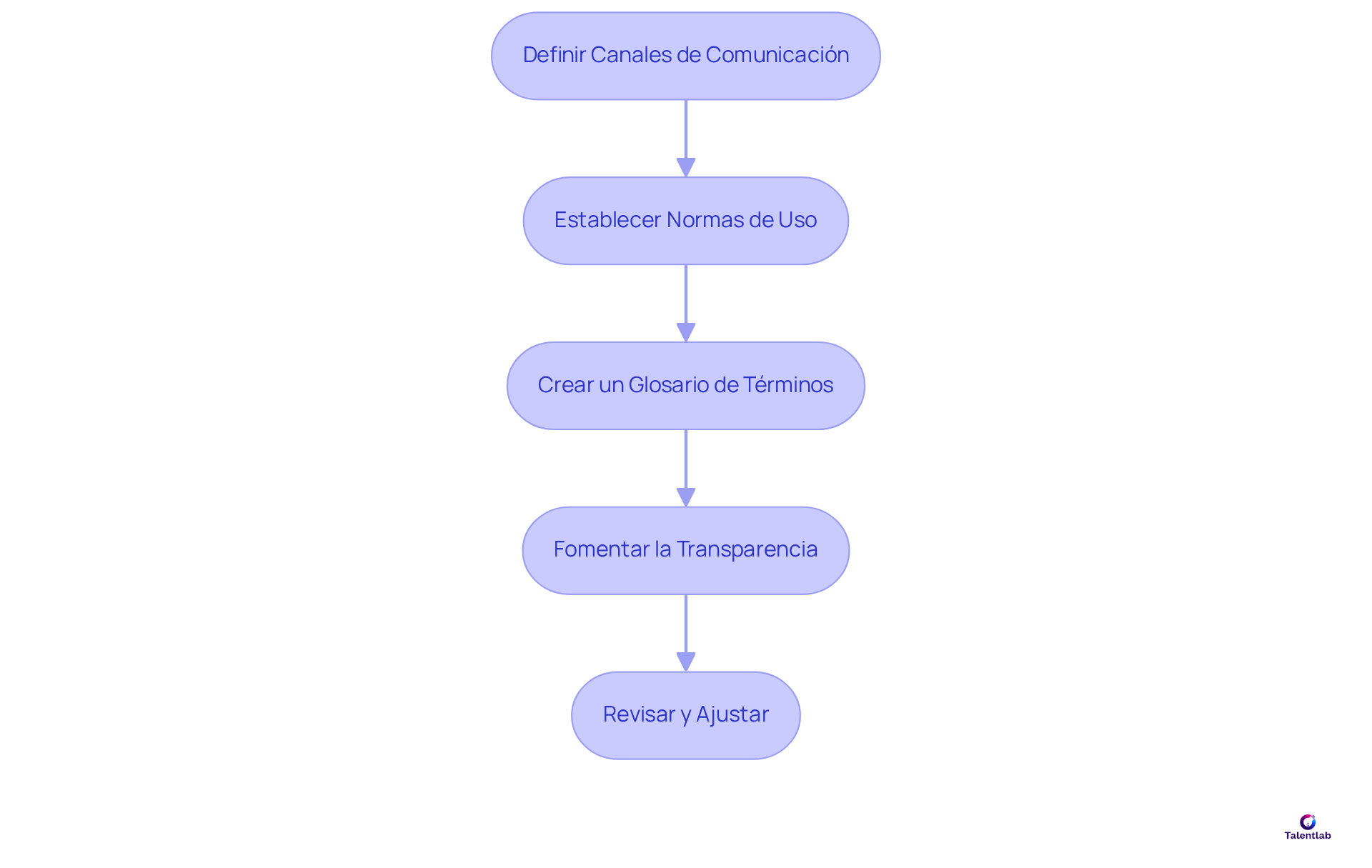 Cada caja representa un paso en el proceso de comunicación. Sigue las flechas para ver cómo cada etapa se relaciona con la siguiente y contribuye a una comunicación más efectiva.