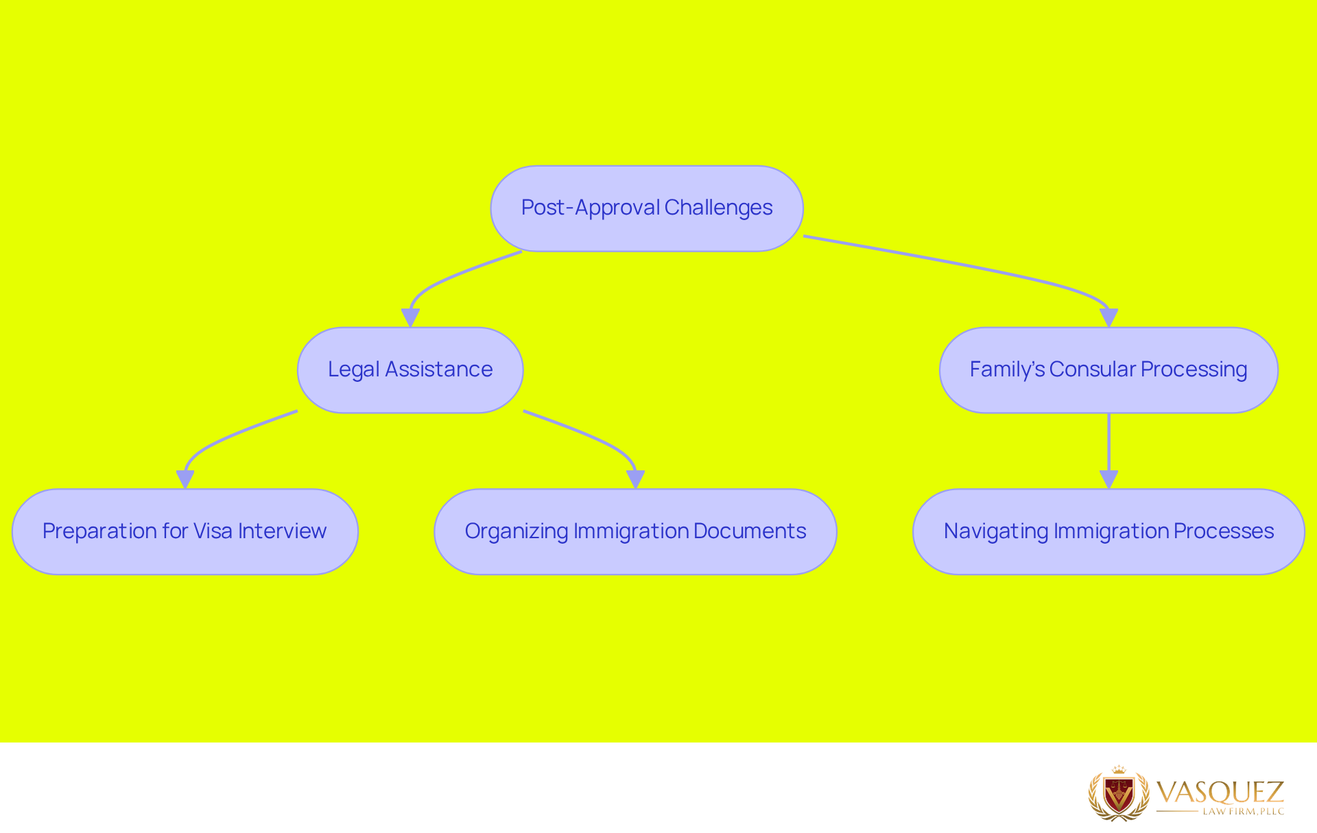This flowchart shows the steps families can take after receiving I-601A relief. Each box represents a key action or area of focus, helping you understand how to navigate the immigration process with legal assistance.