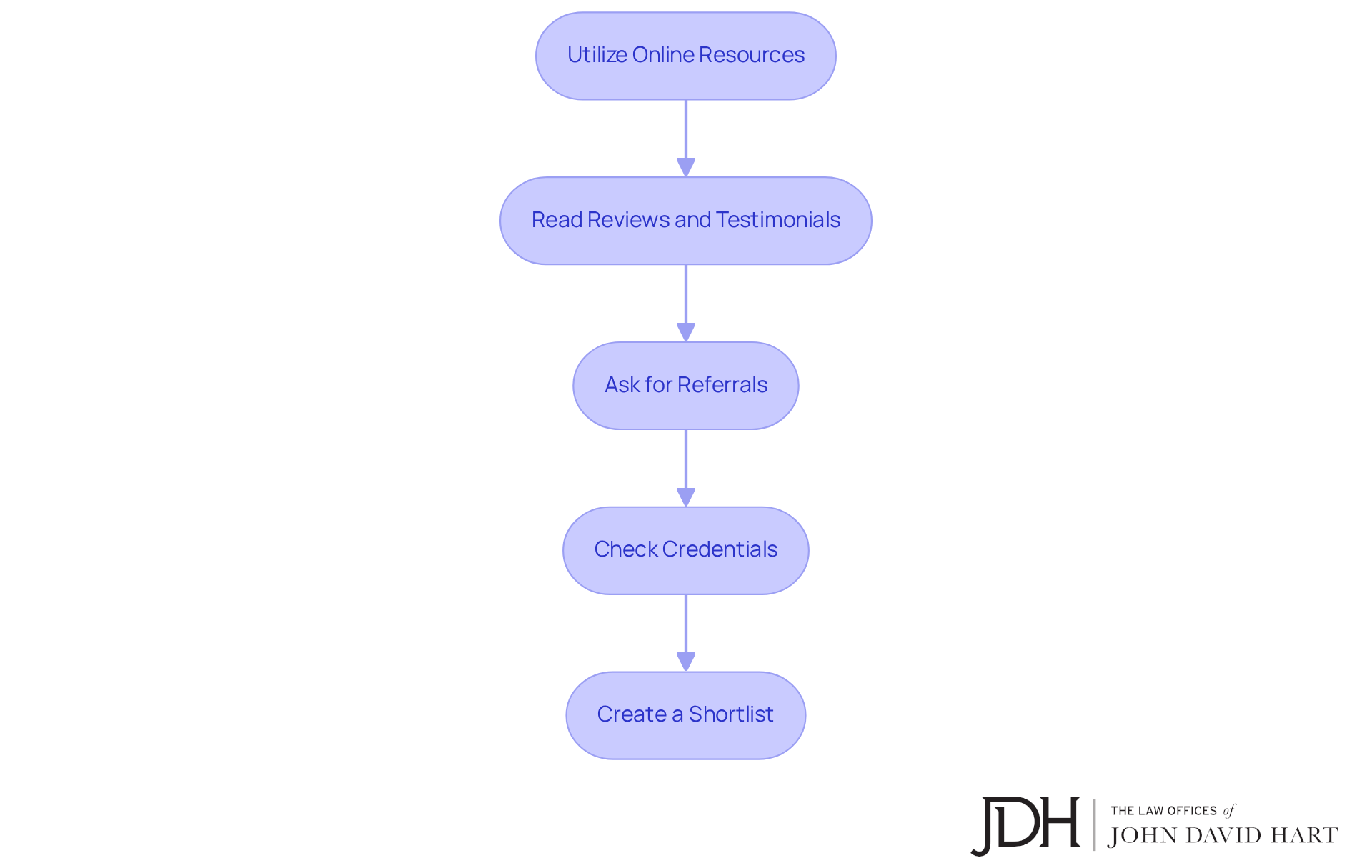 Each box represents a step in your journey to find the right attorney. Follow the arrows to see how to navigate through the process, from starting your search to creating a shortlist of potential attorneys.