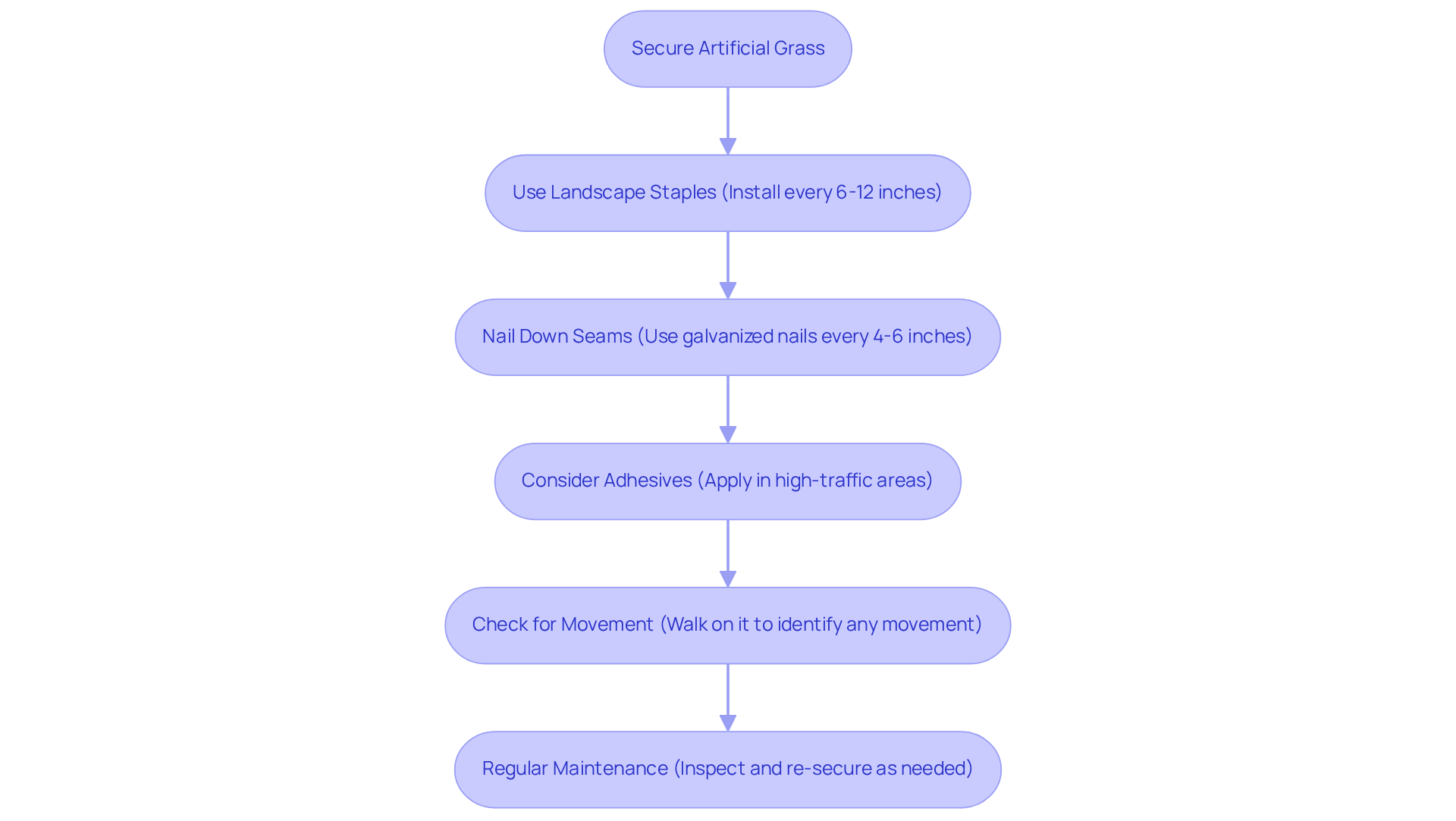 Follow the arrows to see the steps for securing your artificial grass. Each box represents an action you should take to ensure your grass lasts longer and stays in place.