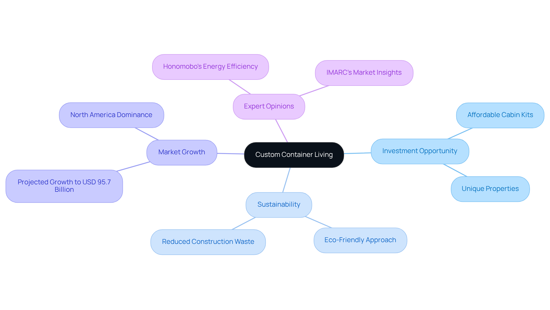 The center represents the main concept, while each branch shows a different aspect of custom container living — follow the branches to explore investment opportunities, sustainability efforts, market growth, and expert insights. The center represents the main concept, while each branch shows a different aspect of custom container living — follow the branches to explore investment opportunities, sustainability efforts, market growth, and expert insights.