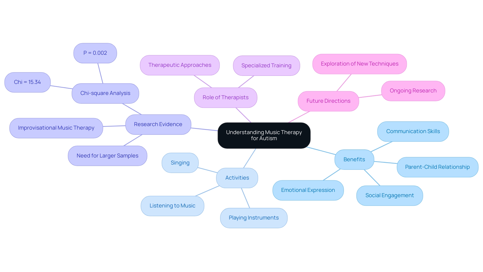 The central node represents the main topic, with branches illustrating key themes and their related concepts in the context of music therapy.