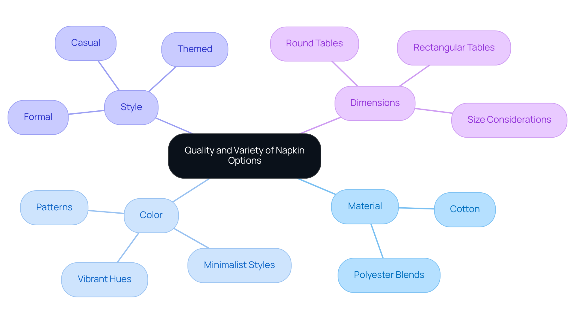 Start at the center with the main theme of quality and variety, then explore each branch to see the specific factors that influence your linen choices for events. Start at the center with the main theme of quality and variety, then explore each branch to see the specific factors that influence your linen choices for events.