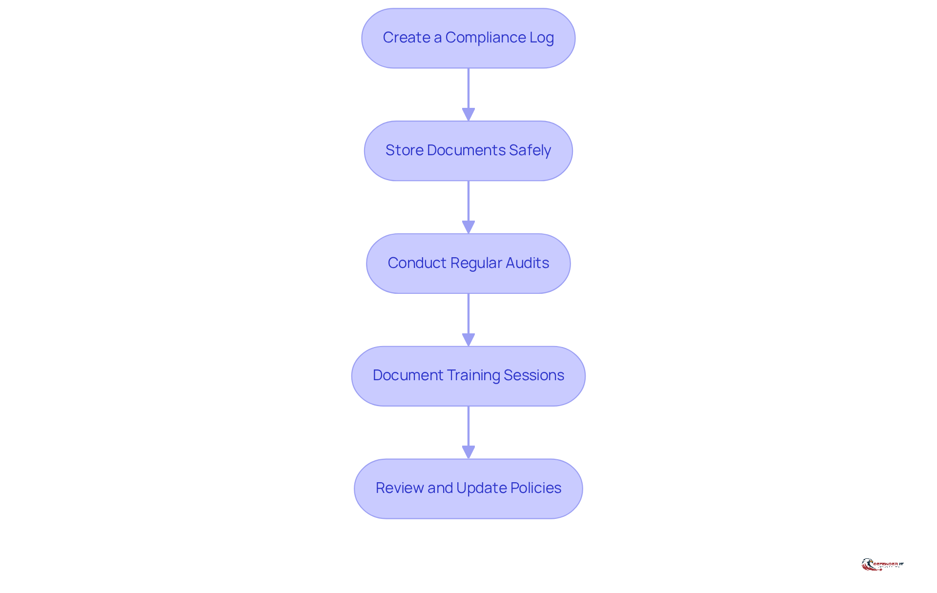 Each box represents a key practice for maintaining compliance records. Follow the arrows to see how each step builds on the previous one, ensuring a comprehensive approach to compliance. Each box represents a key practice for maintaining compliance records. Follow the arrows to see how each step builds on the previous one, ensuring a comprehensive approach to compliance.