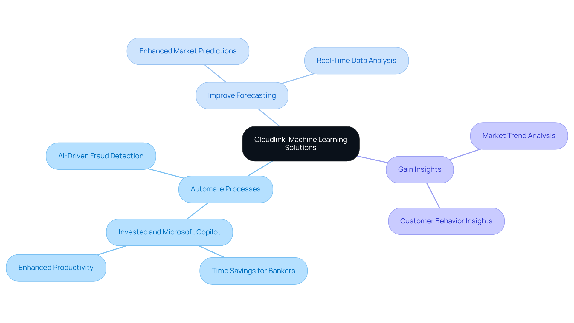 Start at the center with Cloudlink's offerings, then explore how each solution benefits financial services. Each branch shows a key area of impact, with examples illustrating real-world applications.