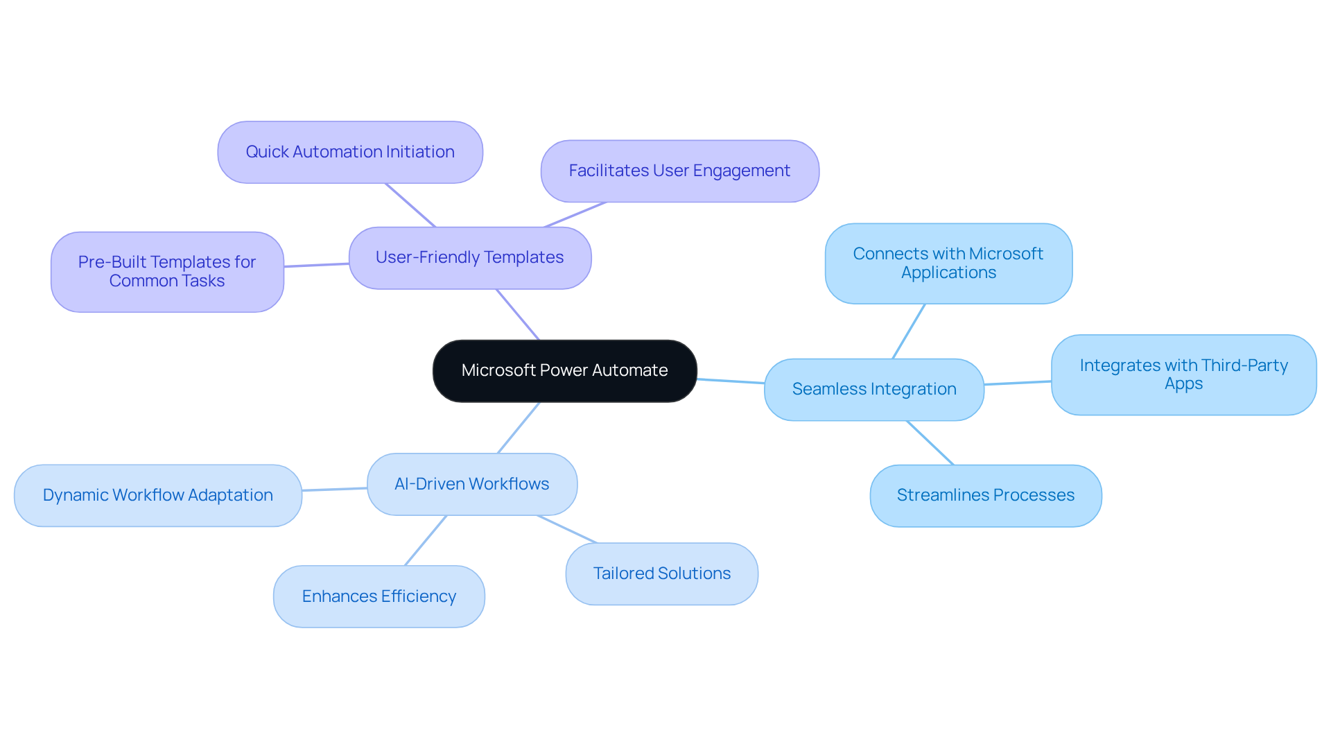 The center represents Microsoft Power Automate, and the branches show its key features. Each feature is connected to the main idea, illustrating how they work together to improve workflow automation.