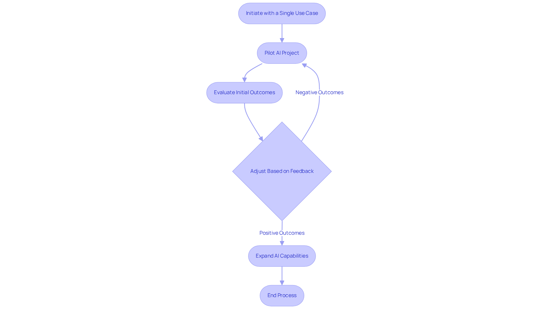 Each box represents a step in the process of implementing AI solutions. Follow the arrows to see how each step leads to the next, highlighting the importance of feedback and adjustments along the way.