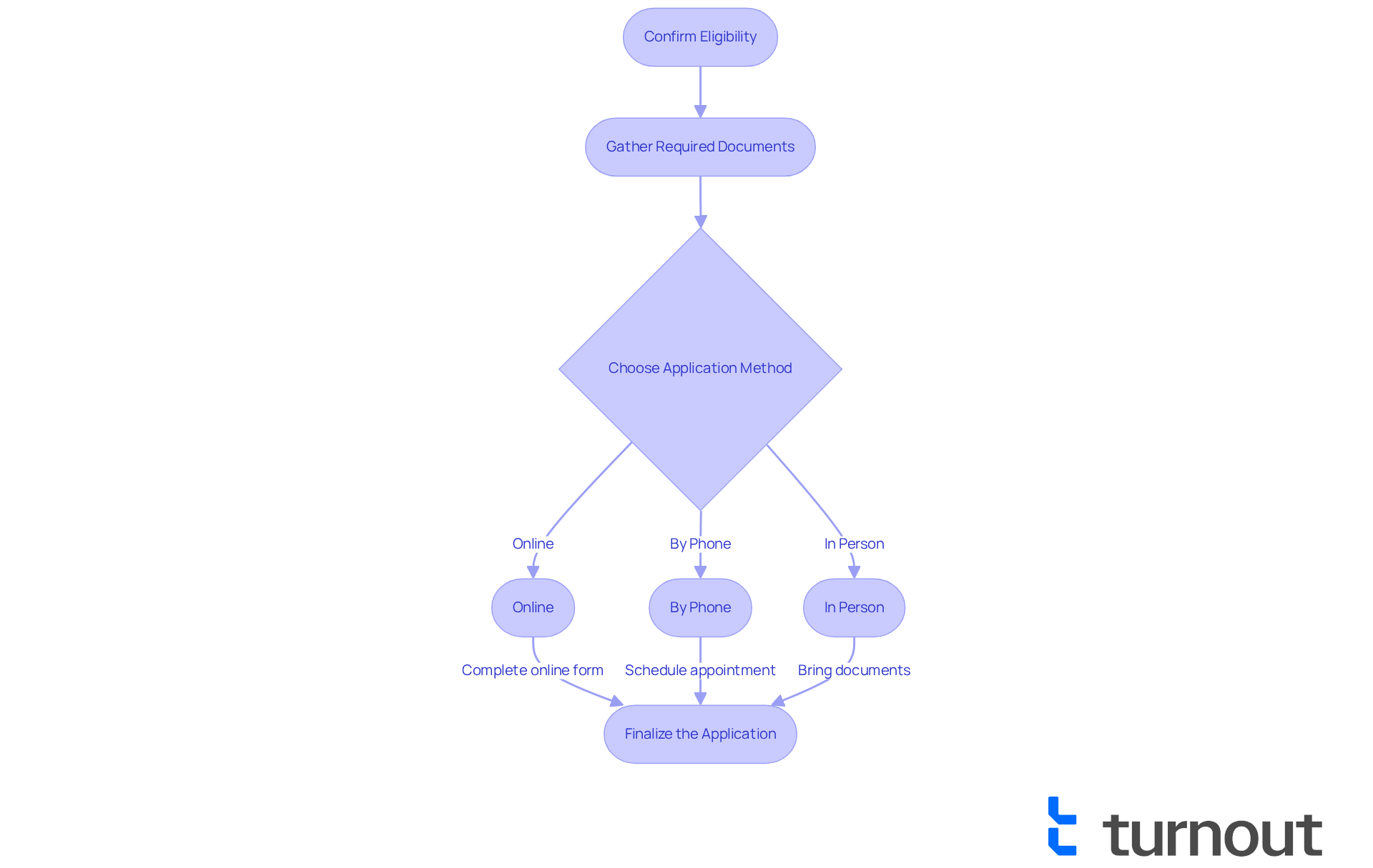 Follow the arrows to see each step in the application process. Boxes represent actions you need to take, and the flow shows how to move from one step to the next.