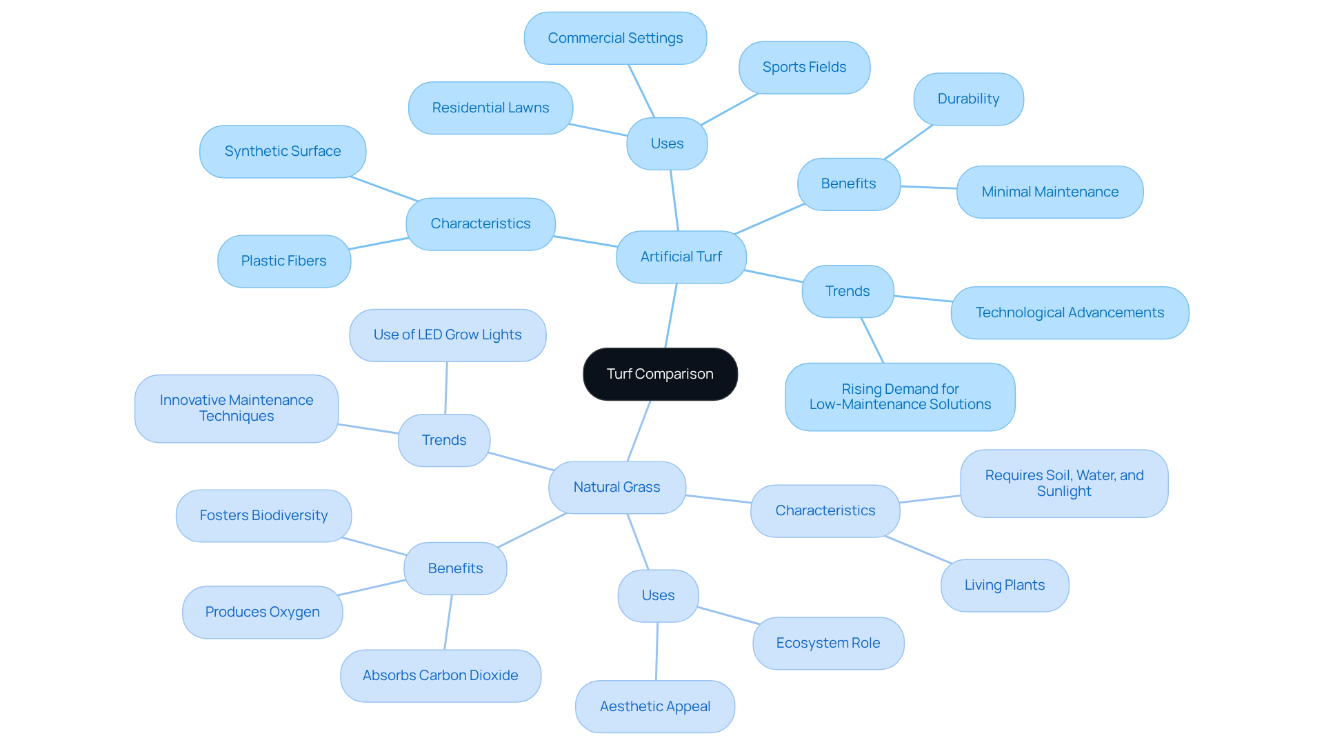 The central node represents the overall topic, while the branches show the two types of turf. Each sub-branch provides specific details about characteristics, uses, benefits, and trends, helping you understand the differences at a glance.