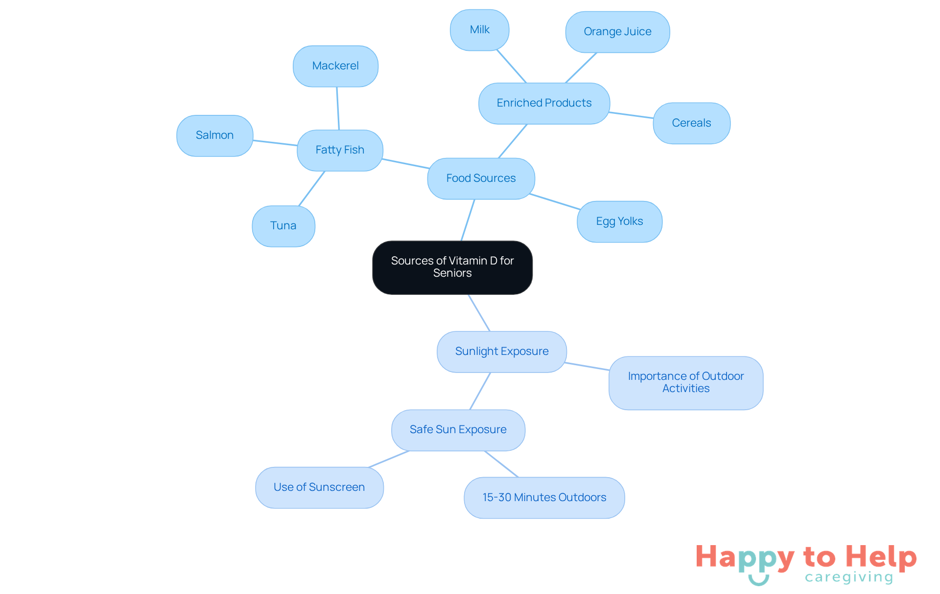 The central node represents the main topic, while branches show different sources of vitamin D and their importance. Each color-coded section helps you see how food and sunlight contribute to seniors' health.