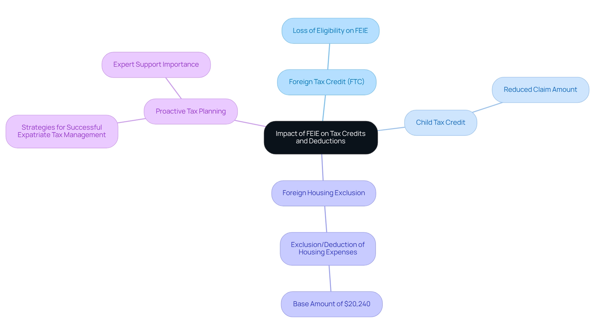 The central node represents the FEIE, with branches showing its impact on various tax credits and deductions, each color-coded for clarity. The central node represents the FEIE, with branches showing its impact on various tax credits and deductions, each color-coded for clarity.