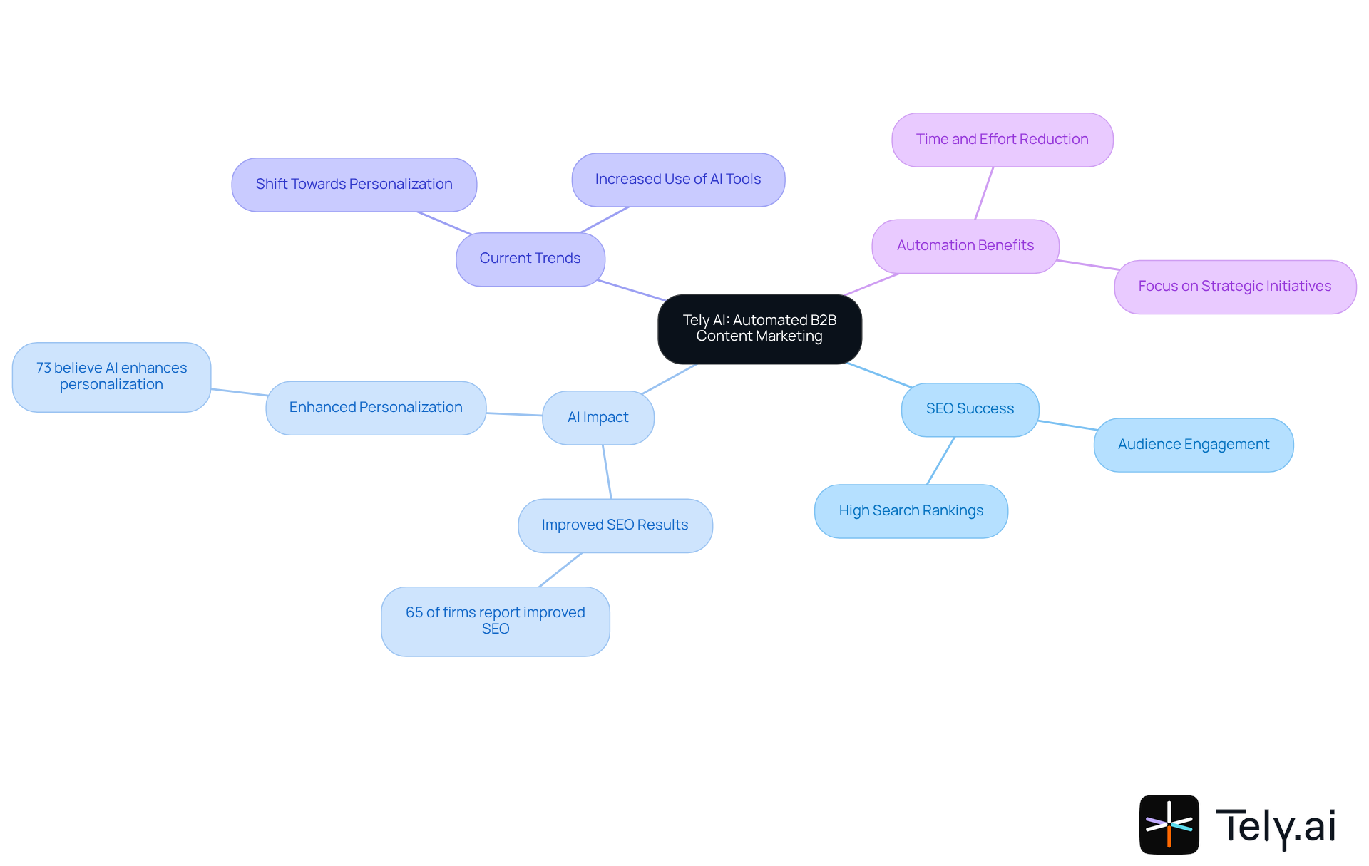 The central node represents Tely AI in marketing. Each branch explores related concepts like SEO success, AI impacts, current trends, and benefits of automation. The color-coded branches help differentiate these themes, making it easy to follow.