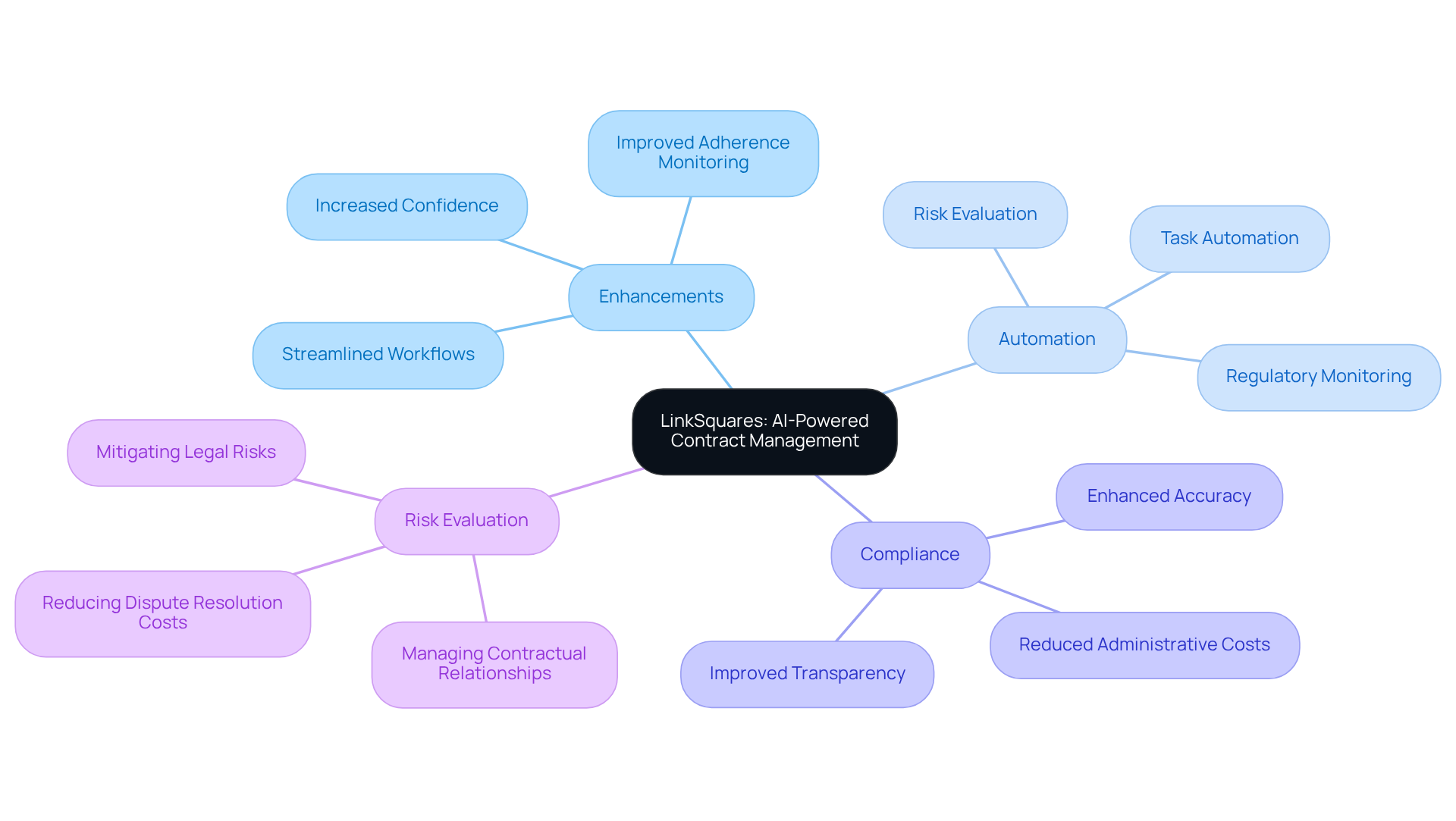The central node represents LinkSquares, and the branches show how it enhances contract management through various benefits. Each sub-branch provides more detail on specific advantages, helping you see the full picture of what LinkSquares offers.