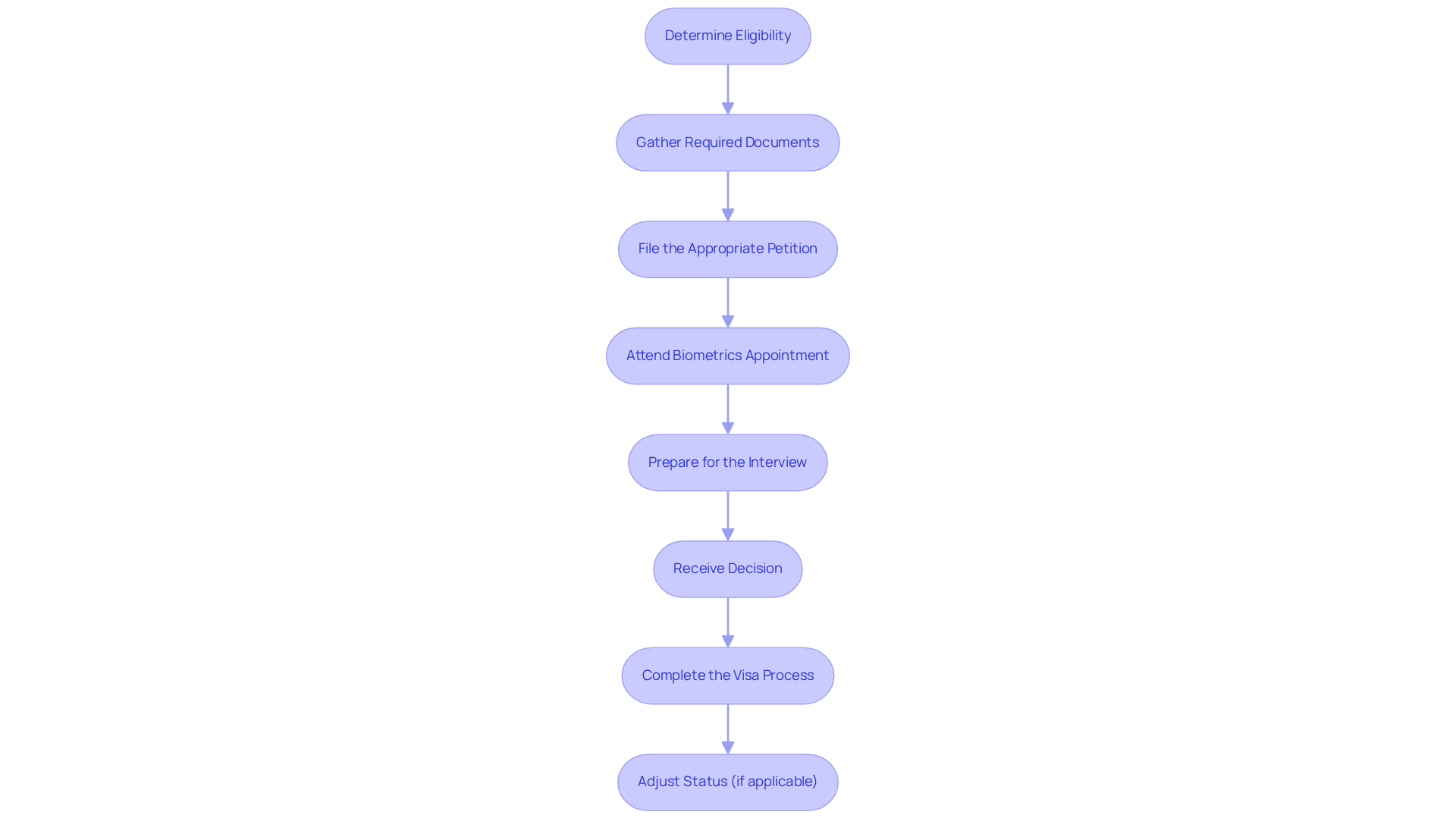 Each box represents a step you need to take in the immigration process. Follow the arrows to see how each step leads to the next, helping you navigate your journey smoothly.