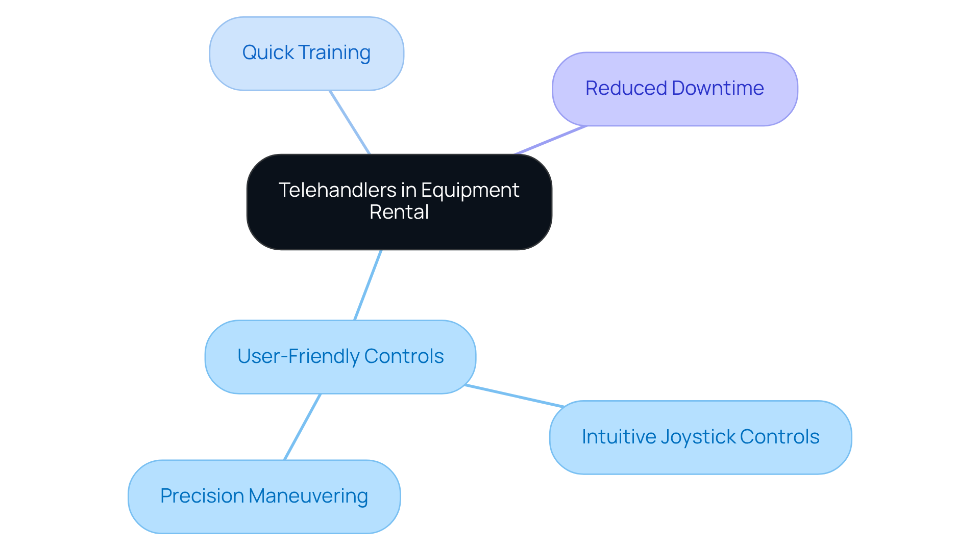 Start at the center with telehandlers, then explore how their features help with training and efficiency. Each branch shows a different benefit, making it easy to understand the overall advantages.