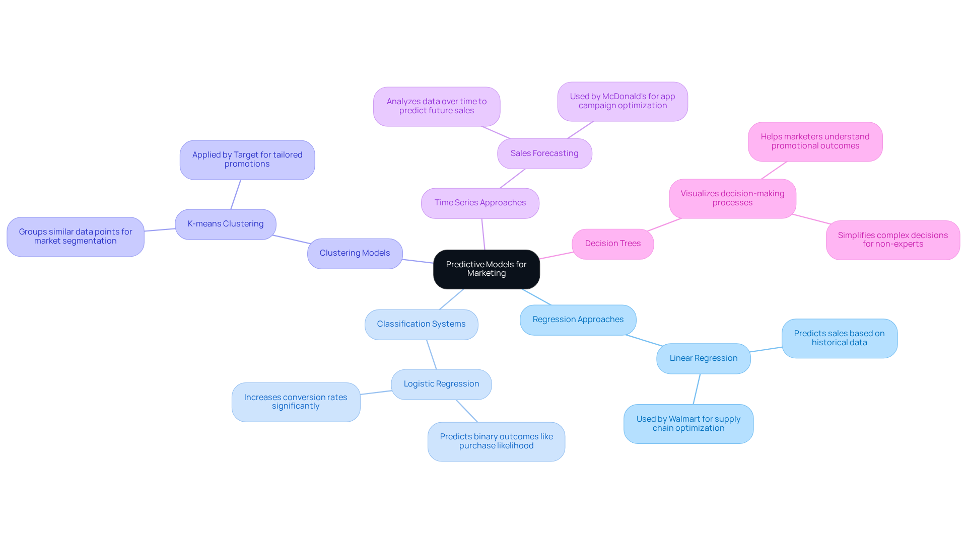 The central node represents the main topic, while the branches show different predictive models. Each sub-branch provides details and examples, helping you understand how each model can enhance marketing strategies.